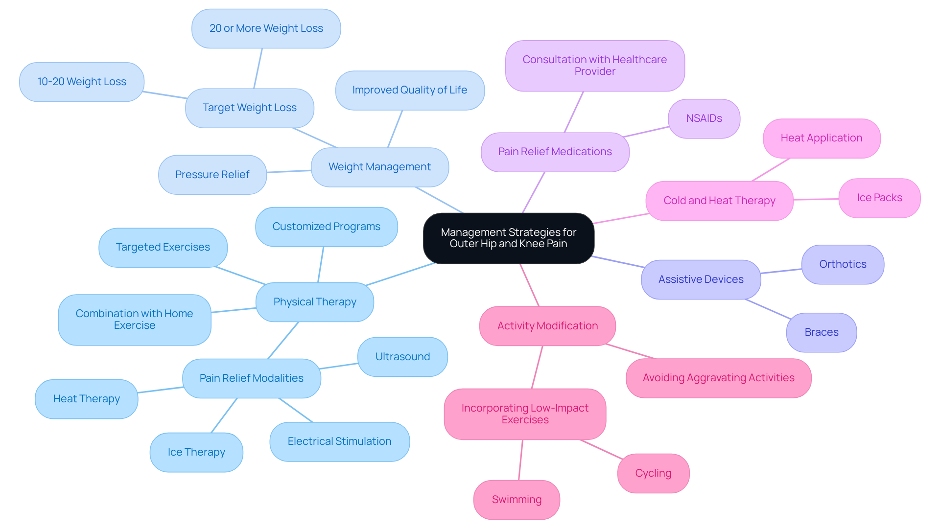 This mindmap starts with the main topic in the center and branches out into different strategies for managing pain. Each branch represents a specific approach, and the sub-branches provide additional details or benefits related to that strategy. This layout helps you see all the options available for managing your discomfort. This mindmap starts with the main topic in the center and branches out into different strategies for managing pain. Each branch represents a specific approach, and the sub-branches provide additional details or benefits related to that strategy. This layout helps you see all the options available for managing your discomfort.