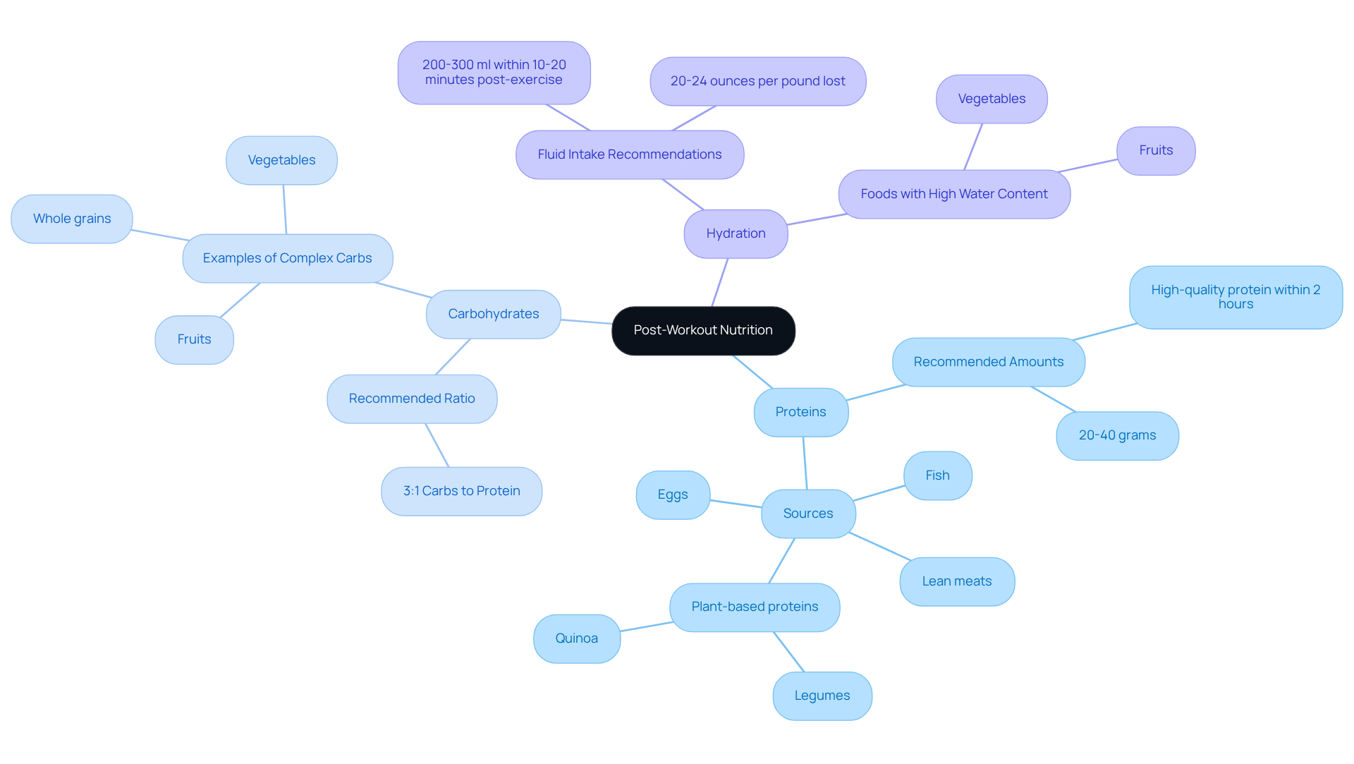This mindmap shows how to nourish your body after a workout. Start at the center with 'Post-Workout Nutrition', then explore the branches for proteins, carbohydrates, and hydration. Each branch gives you tips on what to eat and drink to help your body recover and perform better.