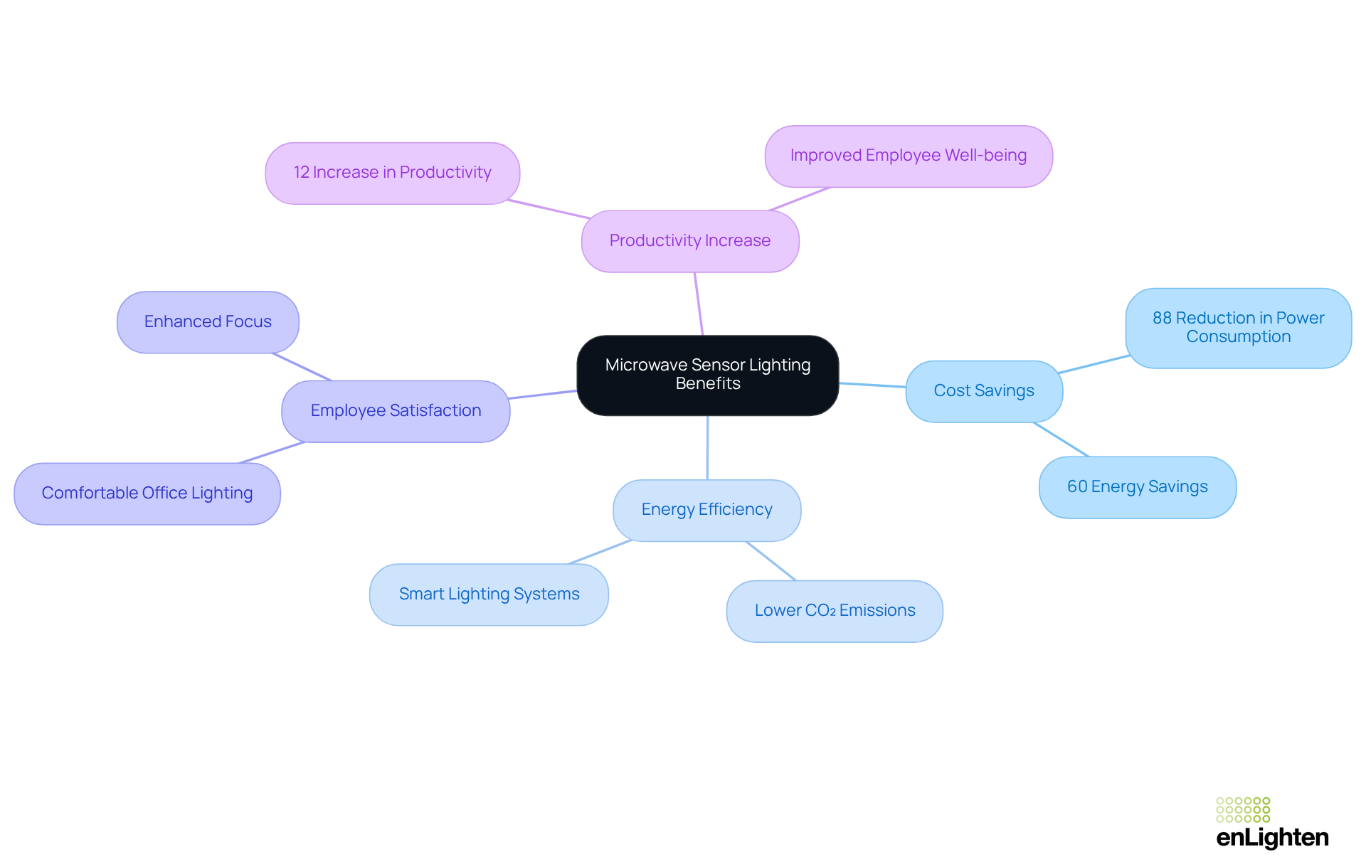 The center shows the main topic of microwave sensor lighting, and each branch reveals specific benefits and statistics related to cost, energy use, and employee well-being. Follow the branches to see how each benefit connects back to the central idea.