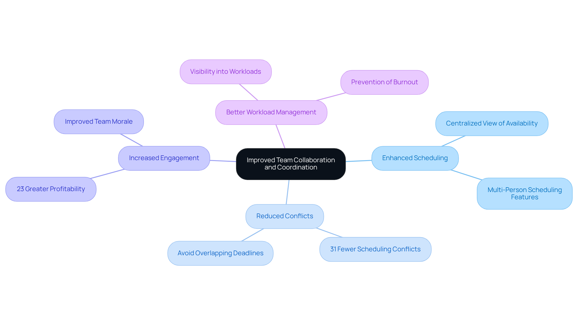 The central node represents the main idea of improved collaboration. Each branch shows a specific benefit of using a shared calendar, with sub-branches providing supporting statistics or details. This layout helps you see how everything connects and the positive impact of collaborative scheduling. The central node represents the main idea of improved collaboration. Each branch shows a specific benefit of using a shared calendar, with sub-branches providing supporting statistics or details. This layout helps you see how everything connects and the positive impact of collaborative scheduling.