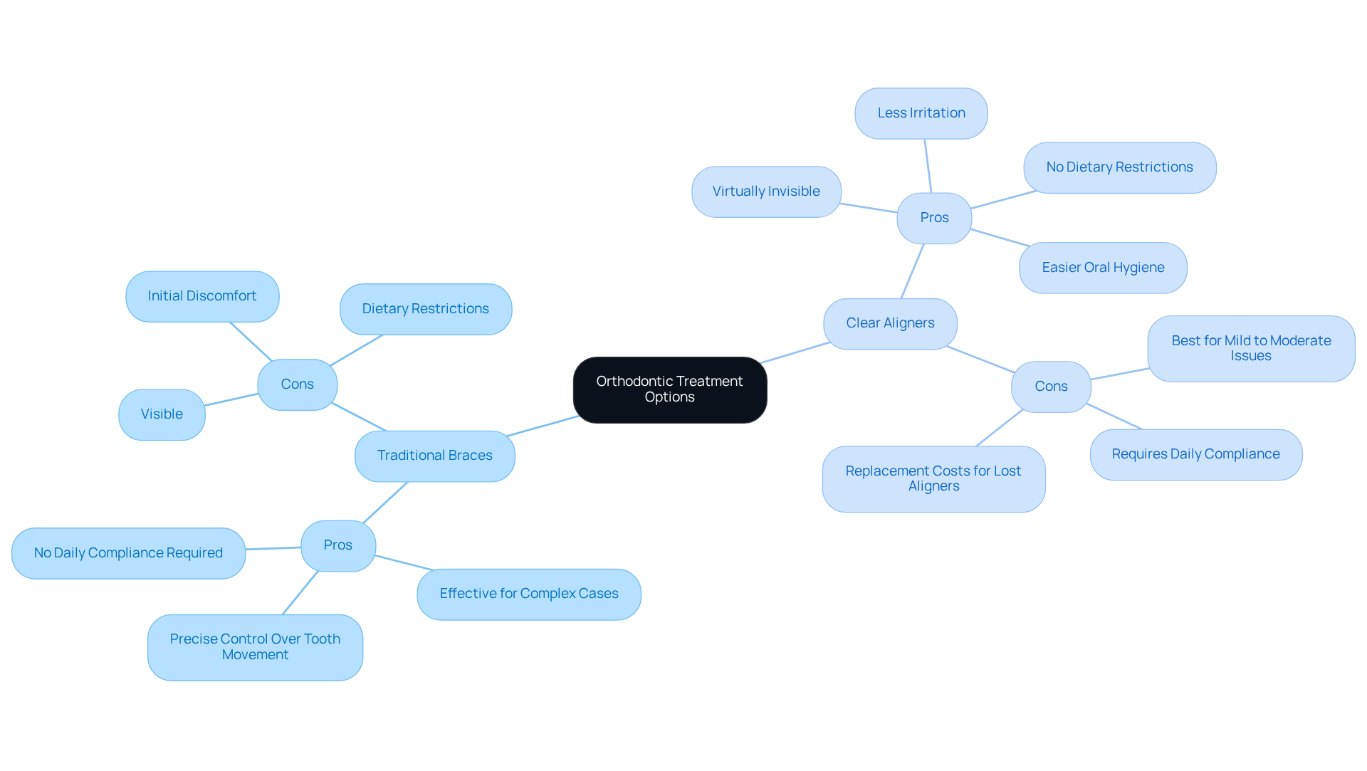 This mindmap shows the pros and cons of traditional braces and clear aligners. Each branch highlights key points, making it easy to compare the two options at a glance.