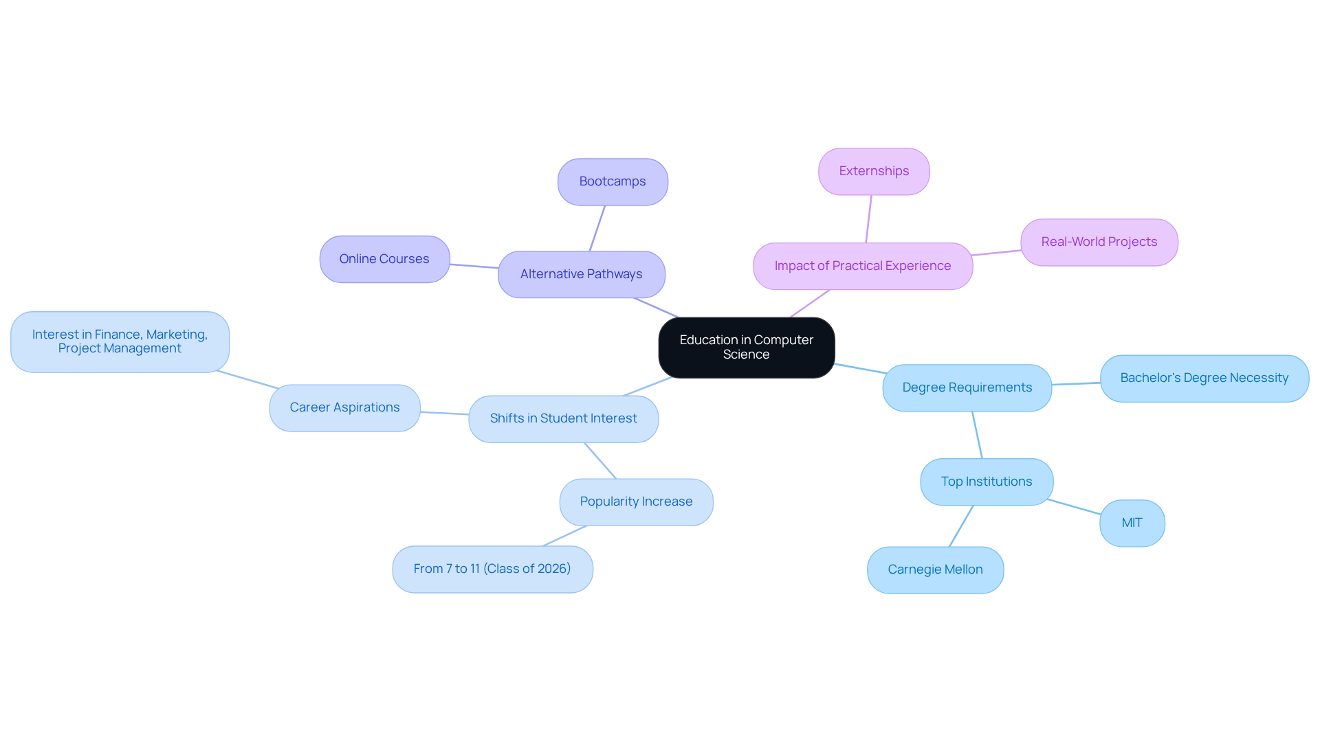 This mindmap starts with the central theme of education in computer science. Each branch represents a key area of focus, showing how different aspects relate to the main topic. For example, the 'Degree Requirements' branch highlights the necessity of formal education, while 'Alternative Pathways' shows other ways to gain skills. Follow the branches to explore how these elements connect and contribute to career success in the tech industry.