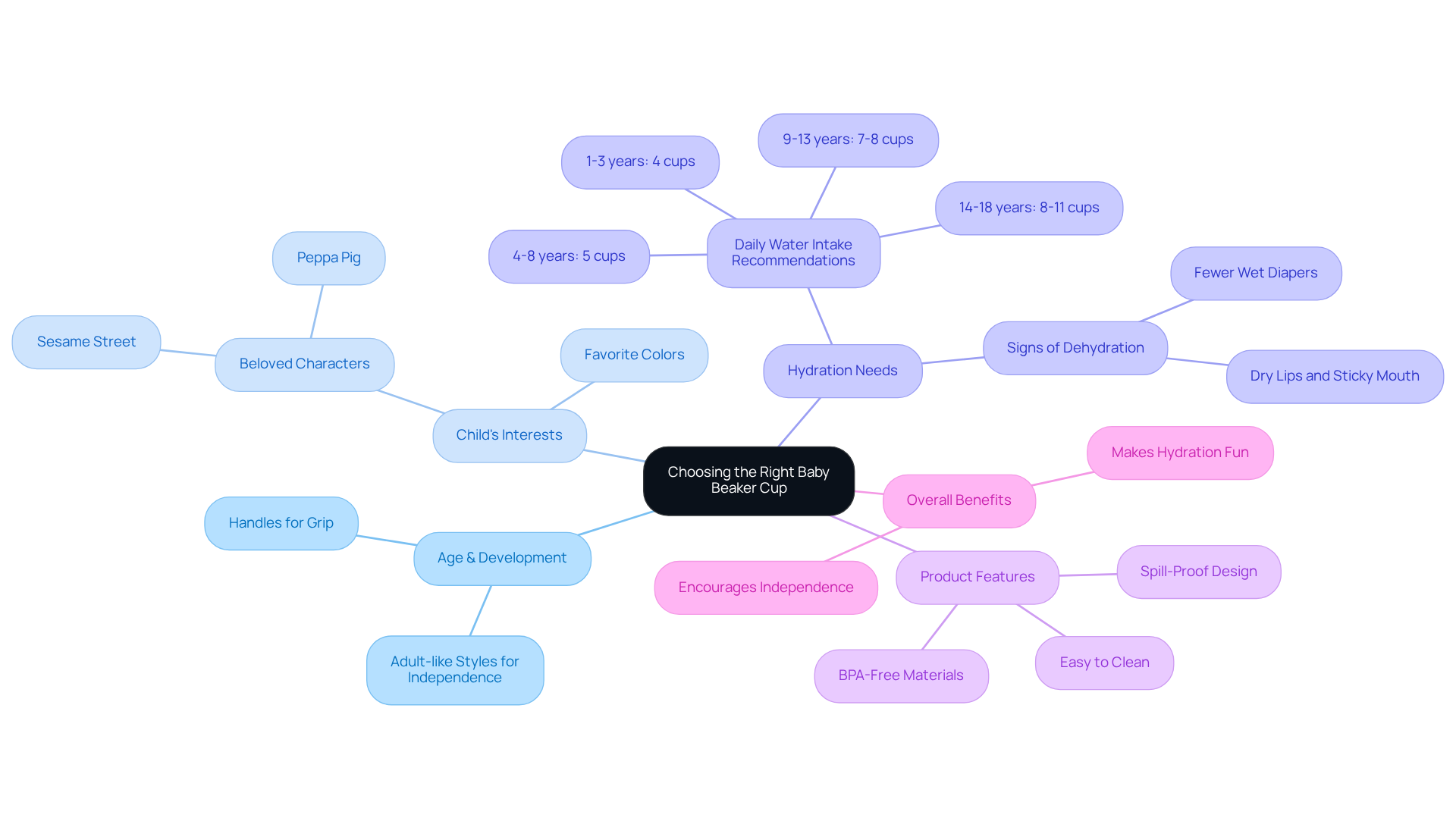 This mindmap helps you see all the important things to think about when picking a beaker cup for your toddler. Start at the center with the main idea, then follow the branches to explore each factor that can make drinking fun and safe for your child.