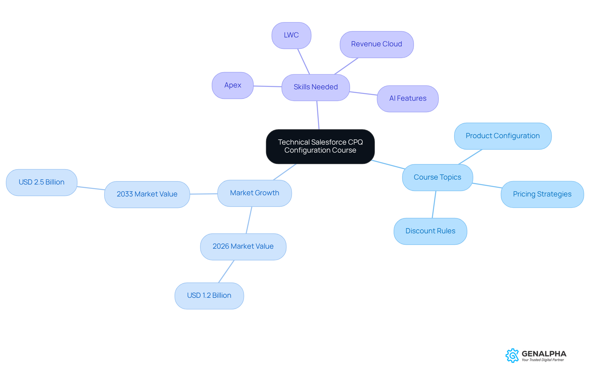 The center represents the course, and the branches show important topics, market trends, and skills needed. Each color-coded branch helps you quickly identify different aspects of the course.