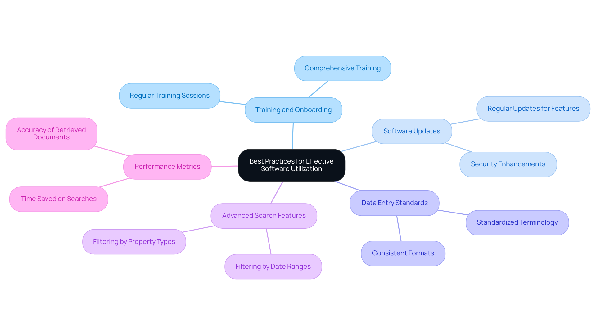 The central node represents the key theme, while the branches highlight different best practices. Each practice can have additional details that help explain why it's important and how to implement it effectively.