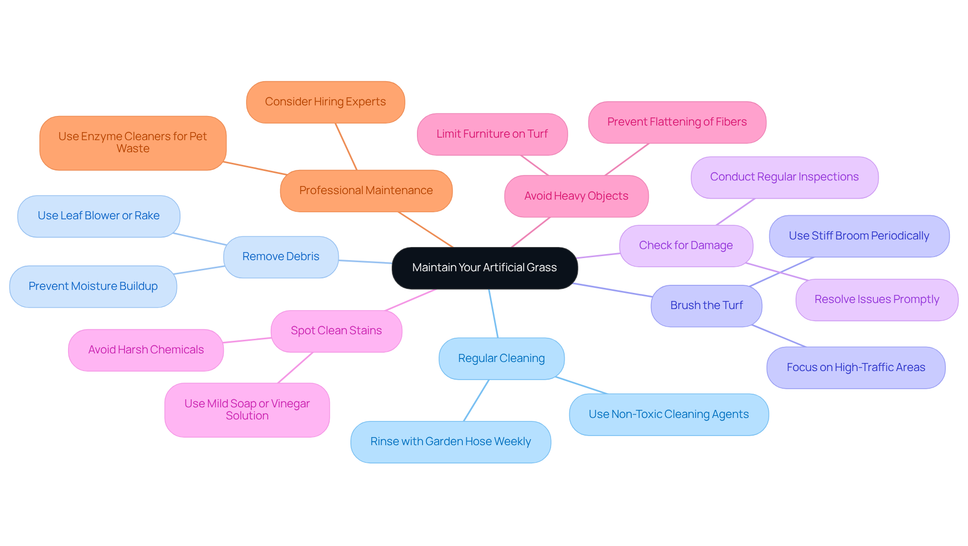 This mindmap shows the essential tips for keeping your artificial grass in top shape. Start at the center with the main idea, then follow the branches to see each specific care tip. Each tip helps ensure your grass stays vibrant and lasts longer!