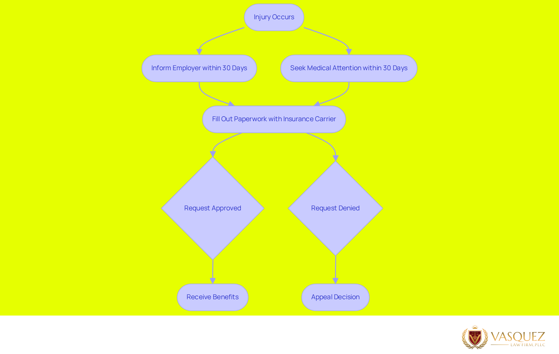 This flowchart guides you through the process of filing a workers' compensation claim. Start at the top with 'Injury Occurs', then follow the arrows to see what steps you need to take next. Each box represents an action you must complete, and the flow shows how to proceed based on whether your claim is approved or denied. This flowchart guides you through the process of filing a workers' compensation claim. Start at the top with 'Injury Occurs', then follow the arrows to see what steps you need to take next. Each box represents an action you must complete, and the flow shows how to proceed based on whether your claim is approved or denied.