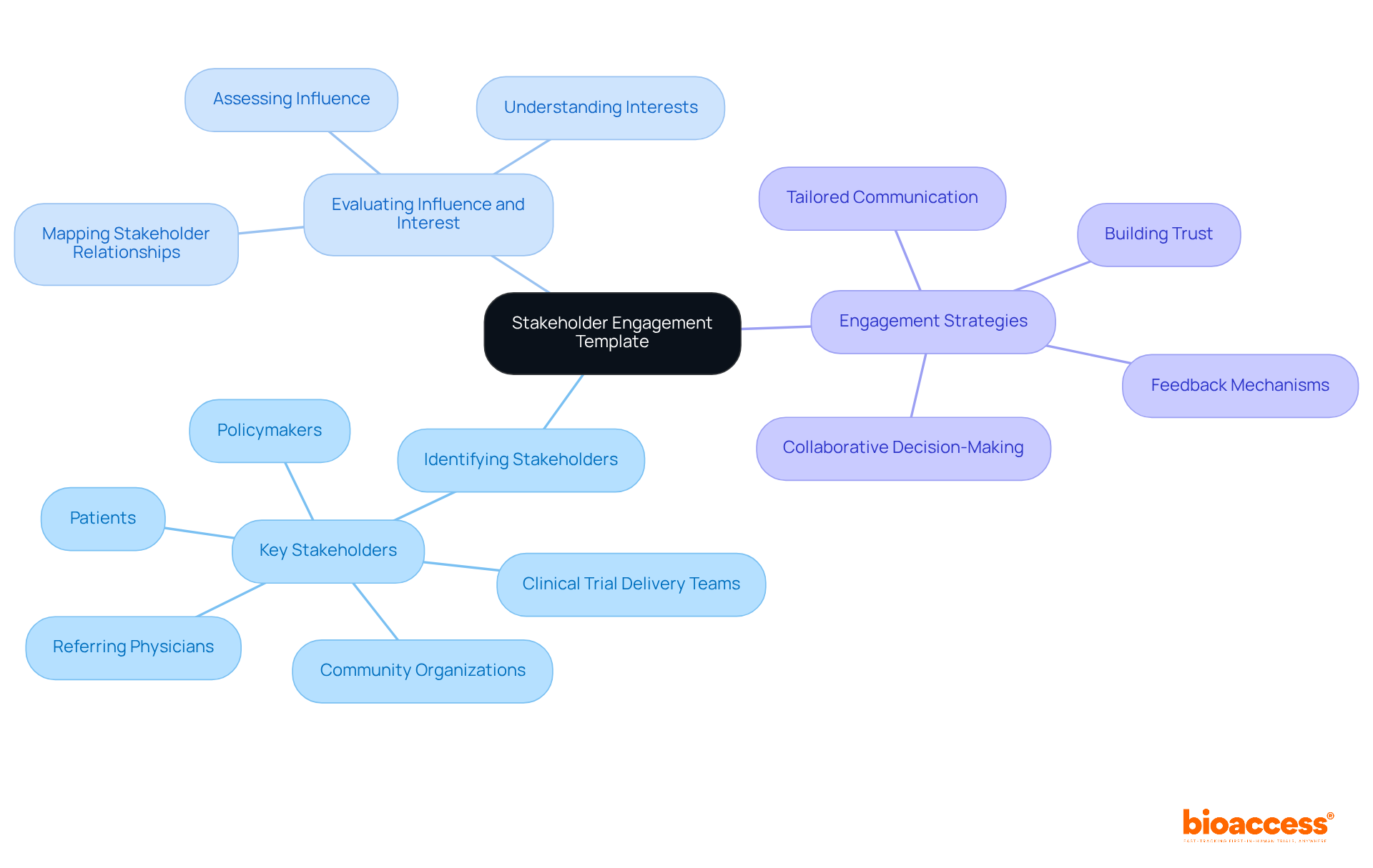 The central node represents the main template, while the branches show different aspects of stakeholder engagement. Each branch leads to specific actions or strategies, helping you understand how to enhance collaboration and communication in clinical studies.