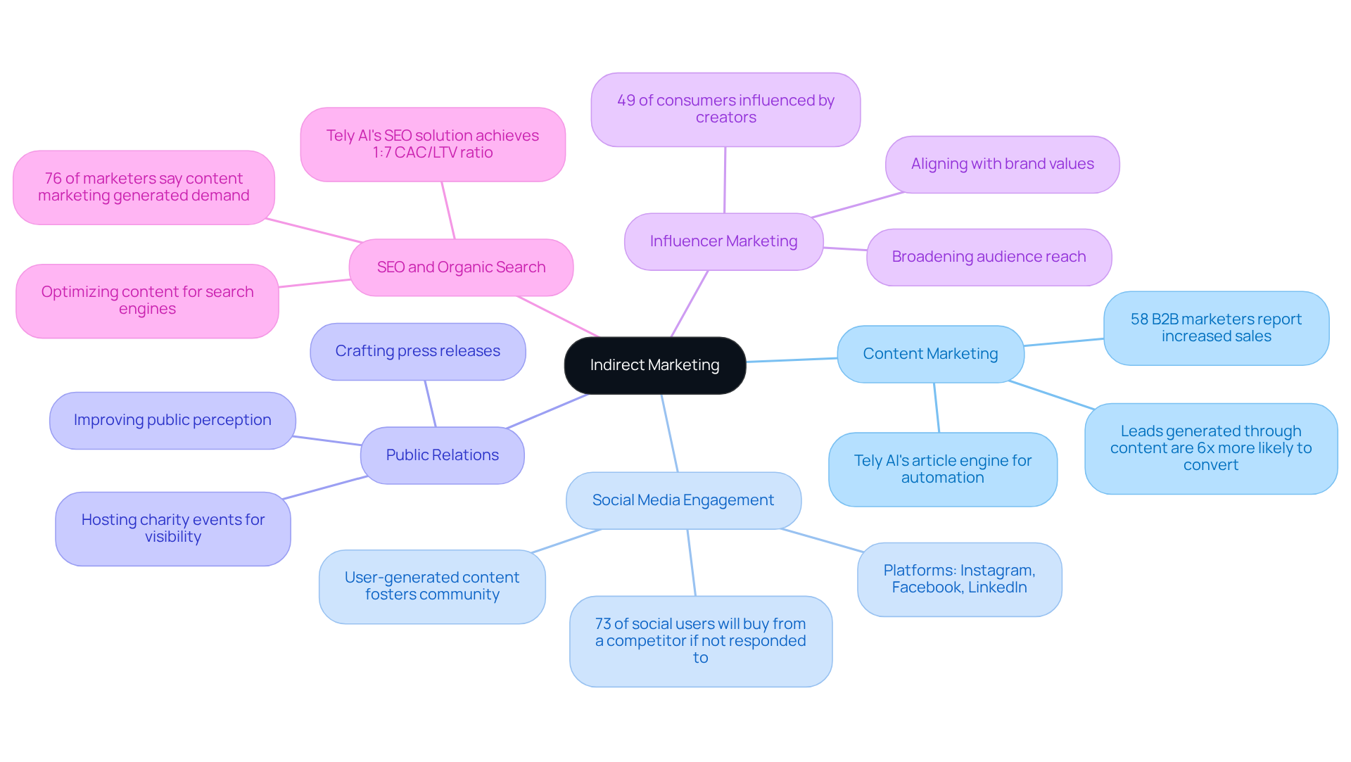 The center node shows the main idea—indirect marketing. Each branch represents a strategy, and the sub-branches provide additional details like examples and statistics to deepen understanding.