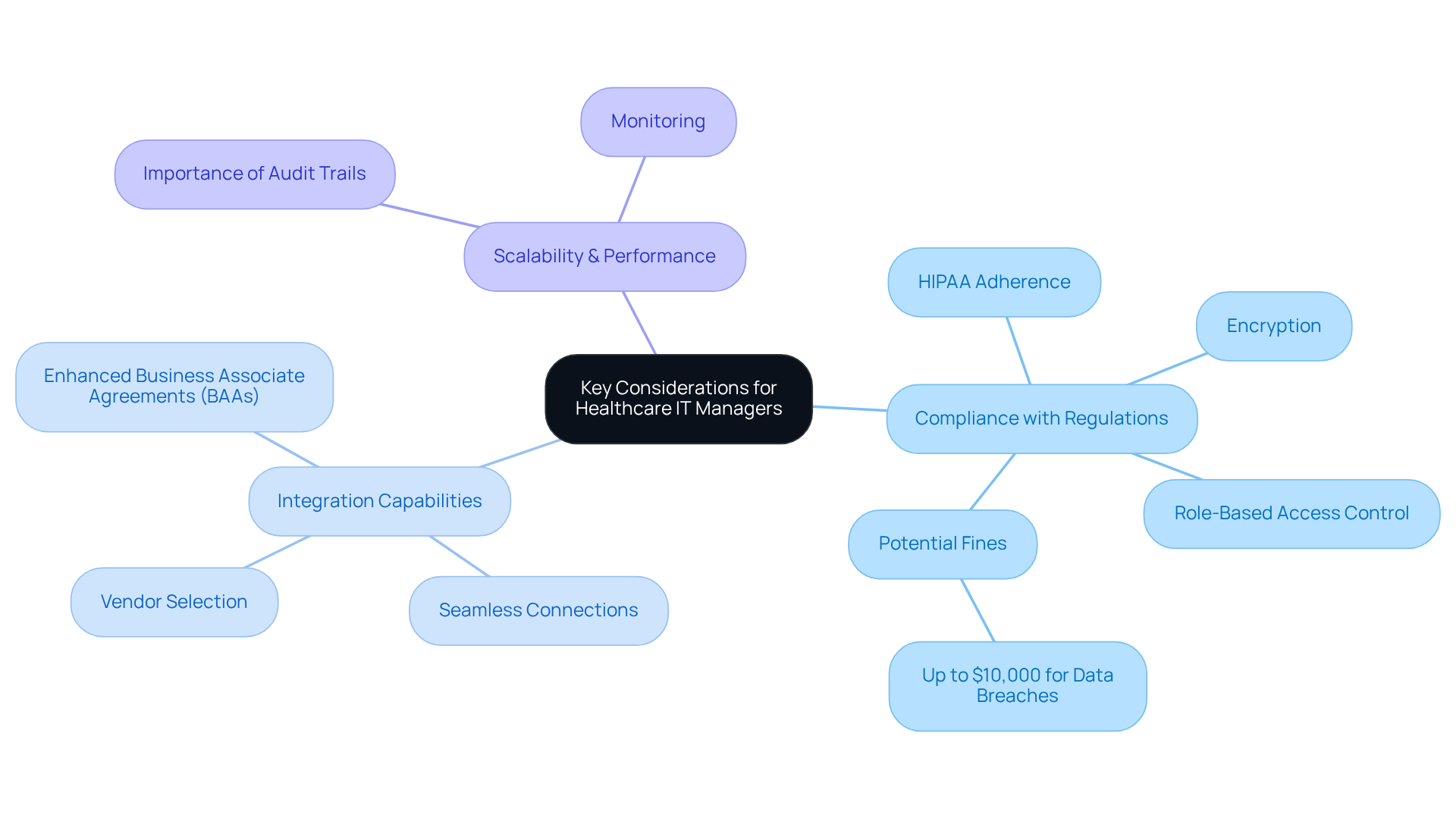 Start at the center with the main considerations, then follow the branches to explore each area in detail. Each color represents a different category, helping you see how they connect and what specific factors to consider.