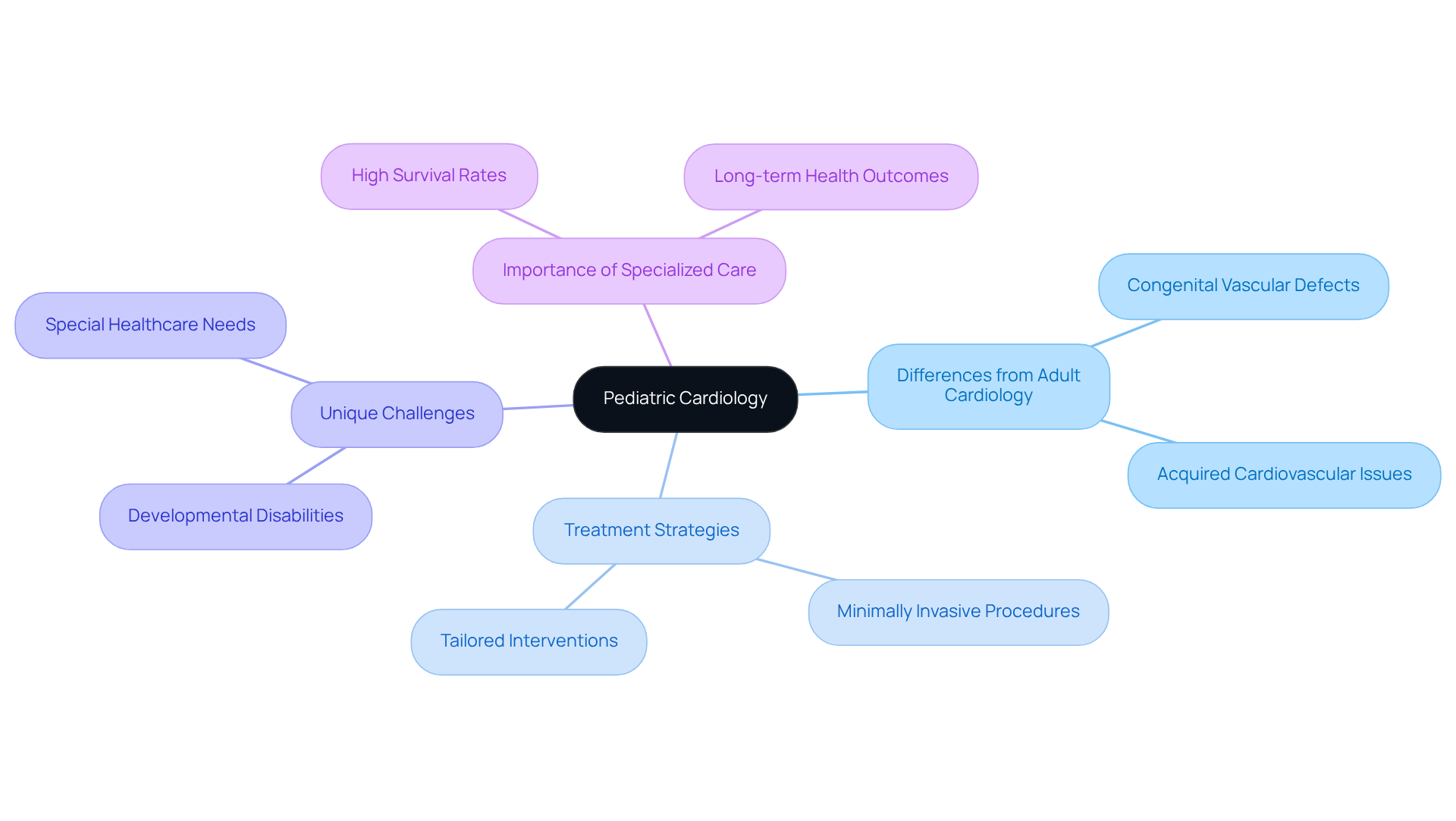 The central node represents pediatric cardiology, while the branches show how it differs from adult care and the unique needs of young patients. Each color-coded branch helps you navigate through the various aspects of this specialized field.