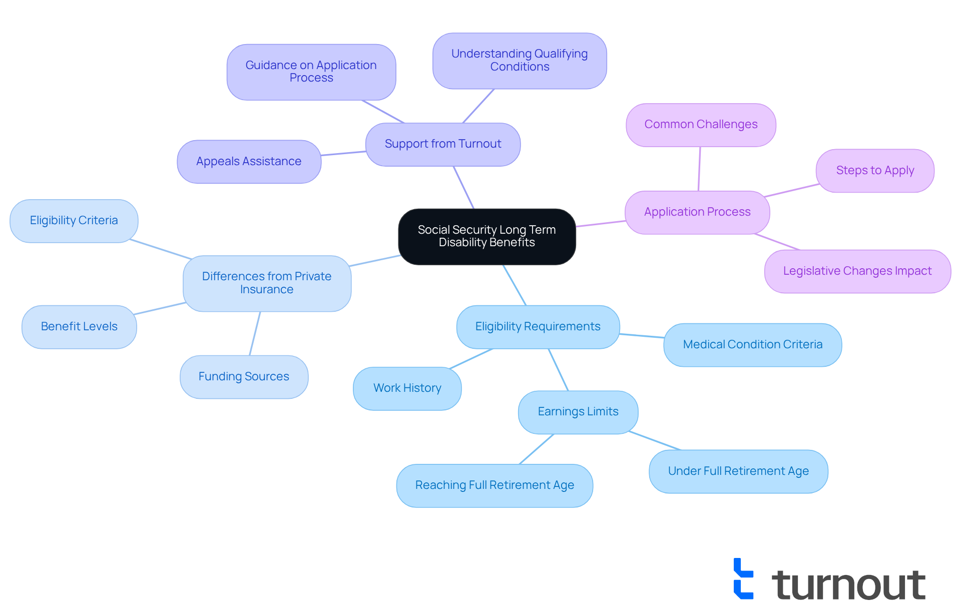 The central node represents the main topic, with branches showing key areas of understanding. Follow the branches to explore eligibility, support services, and application details.