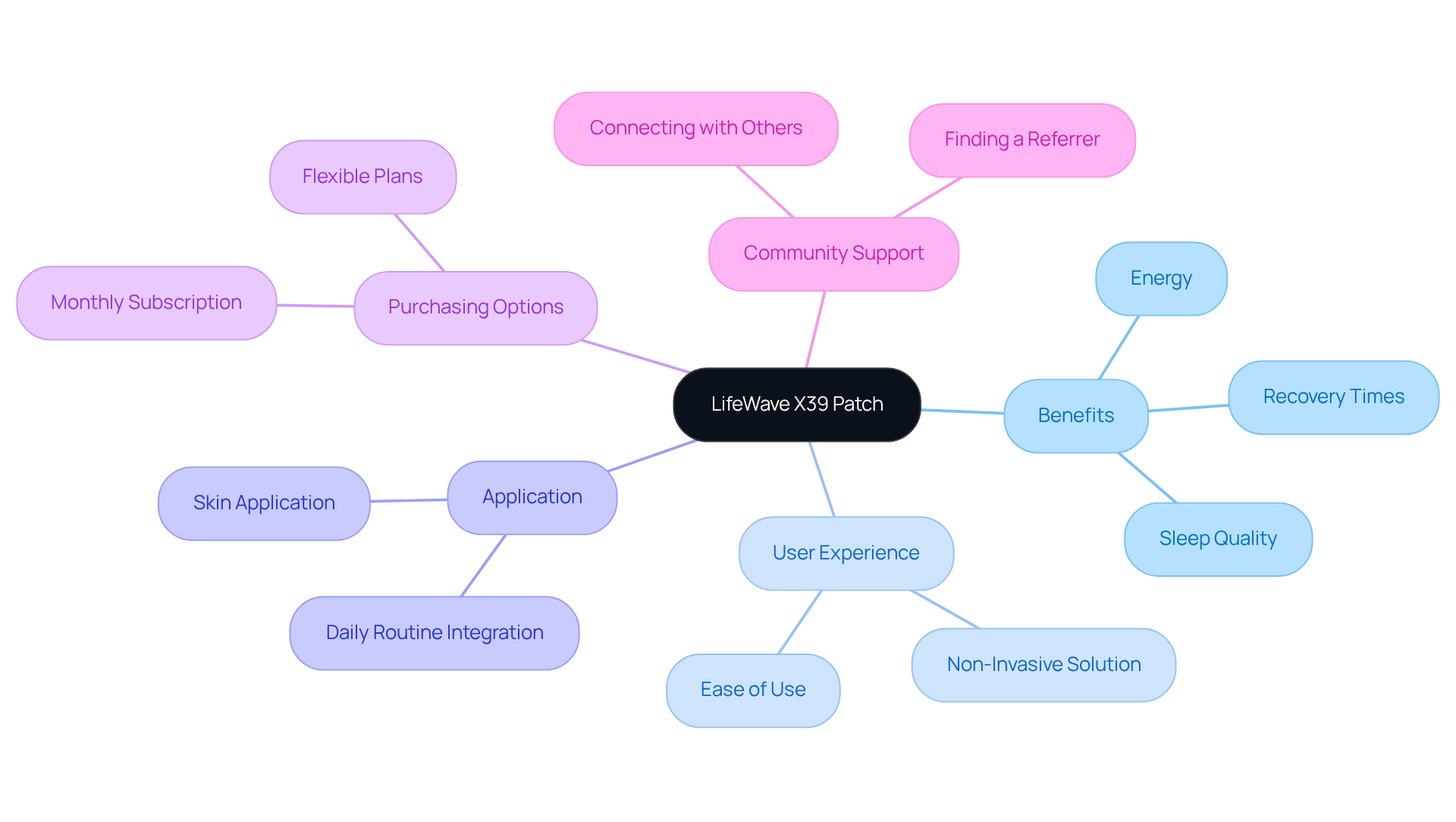 This mindmap shows how the LifeWave X39 Patch can enhance your vitality. Each branch represents a different aspect of the patch, from its benefits to how you can connect with others in the community. Follow the branches to explore all the ways this innovative product can support your health. This mindmap shows how the LifeWave X39 Patch can enhance your vitality. Each branch represents a different aspect of the patch, from its benefits to how you can connect with others in the community. Follow the branches to explore all the ways this innovative product can support your health.