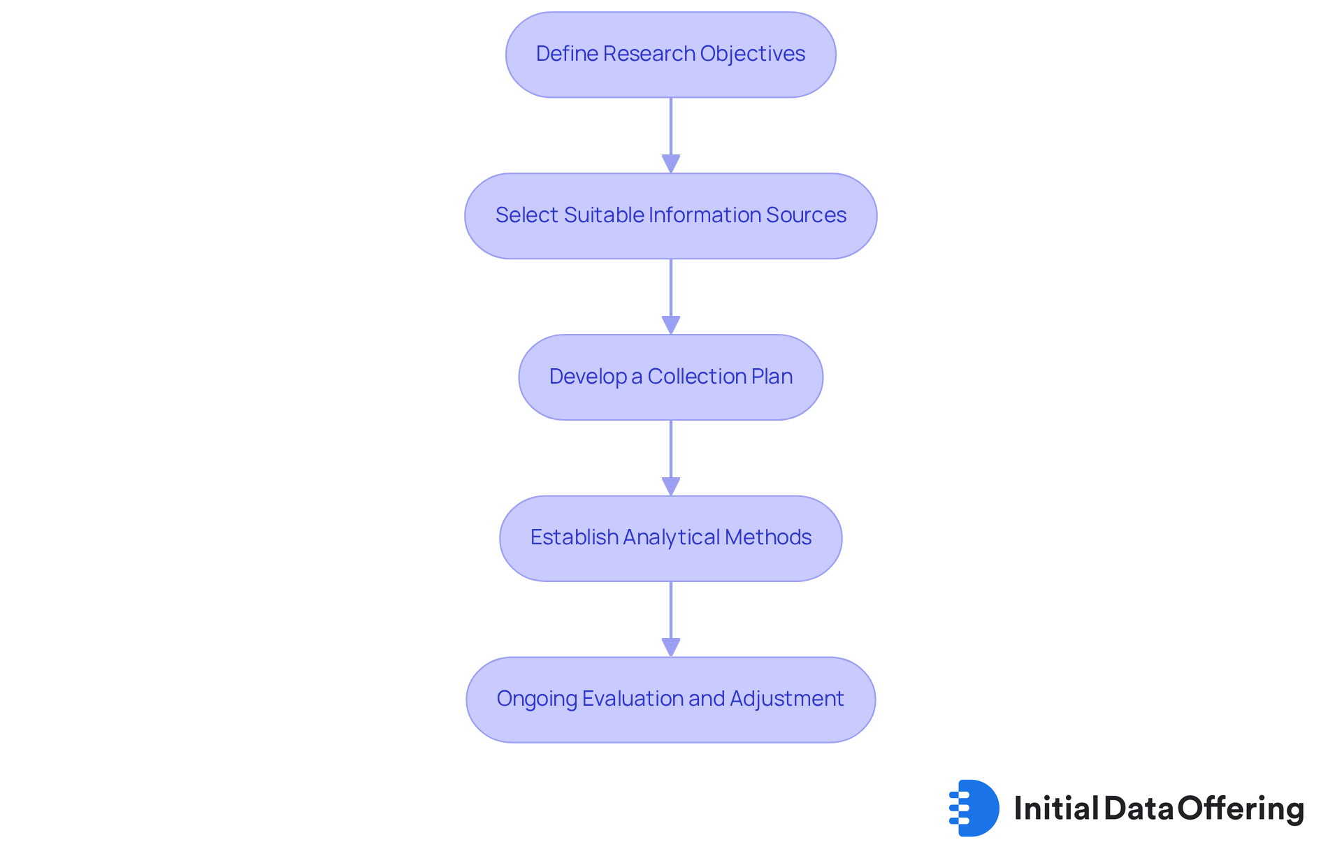 Each box represents a crucial step in the process of integrating automotive data. Follow the arrows to see how each step leads to the next, helping you build a comprehensive analytical framework.