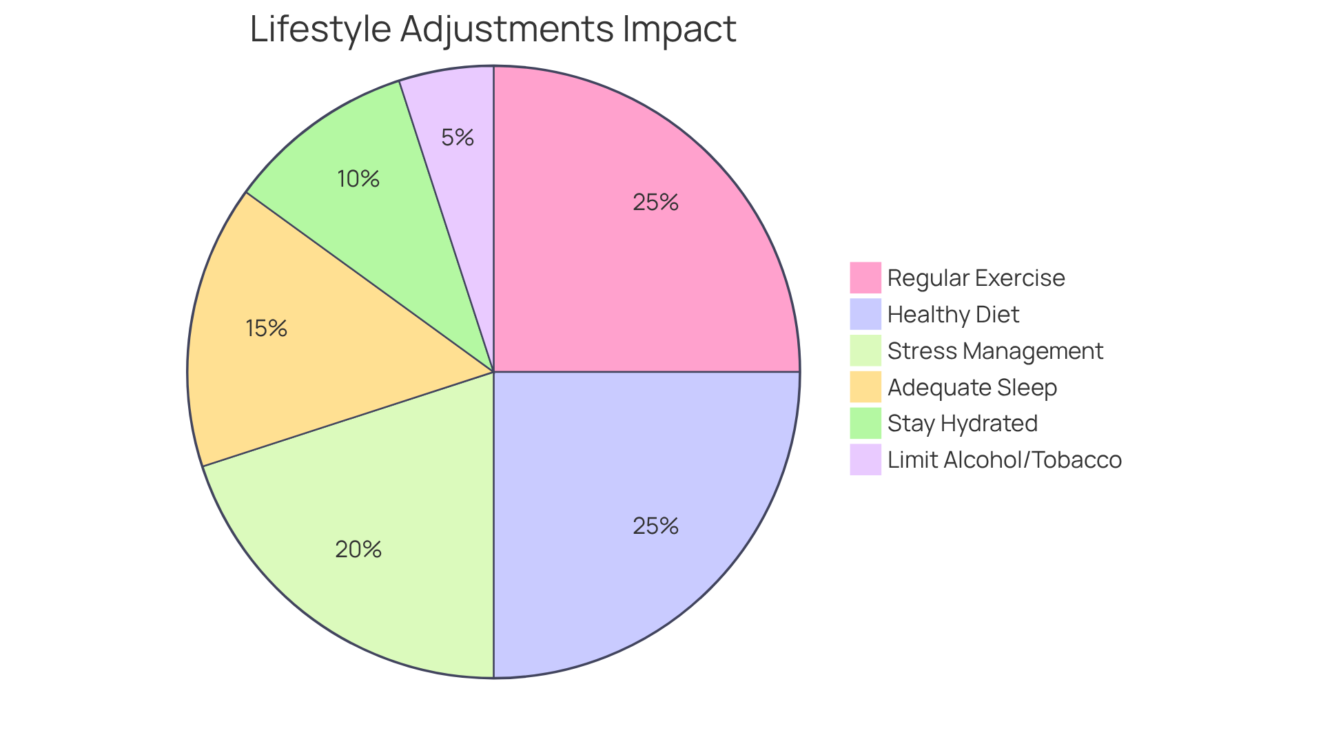 Each slice shows a lifestyle adjustment that contributes to your overall well-being. The bigger the slice, the more significant the impact it has on enhancing your health while undergoing bioidentical hormone therapy.