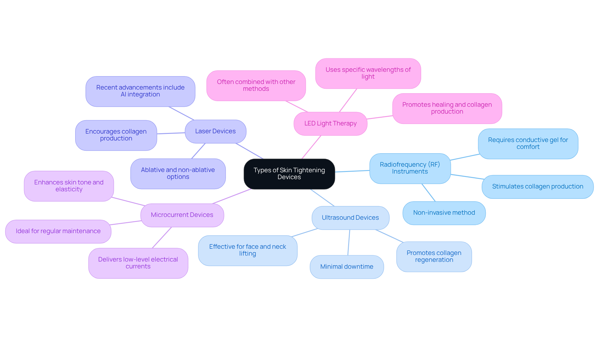 The central node represents the main topic, while each branch shows a different type of device. Sub-branches provide additional details about how each device works and its benefits, helping you understand the options available for skin tightening.
