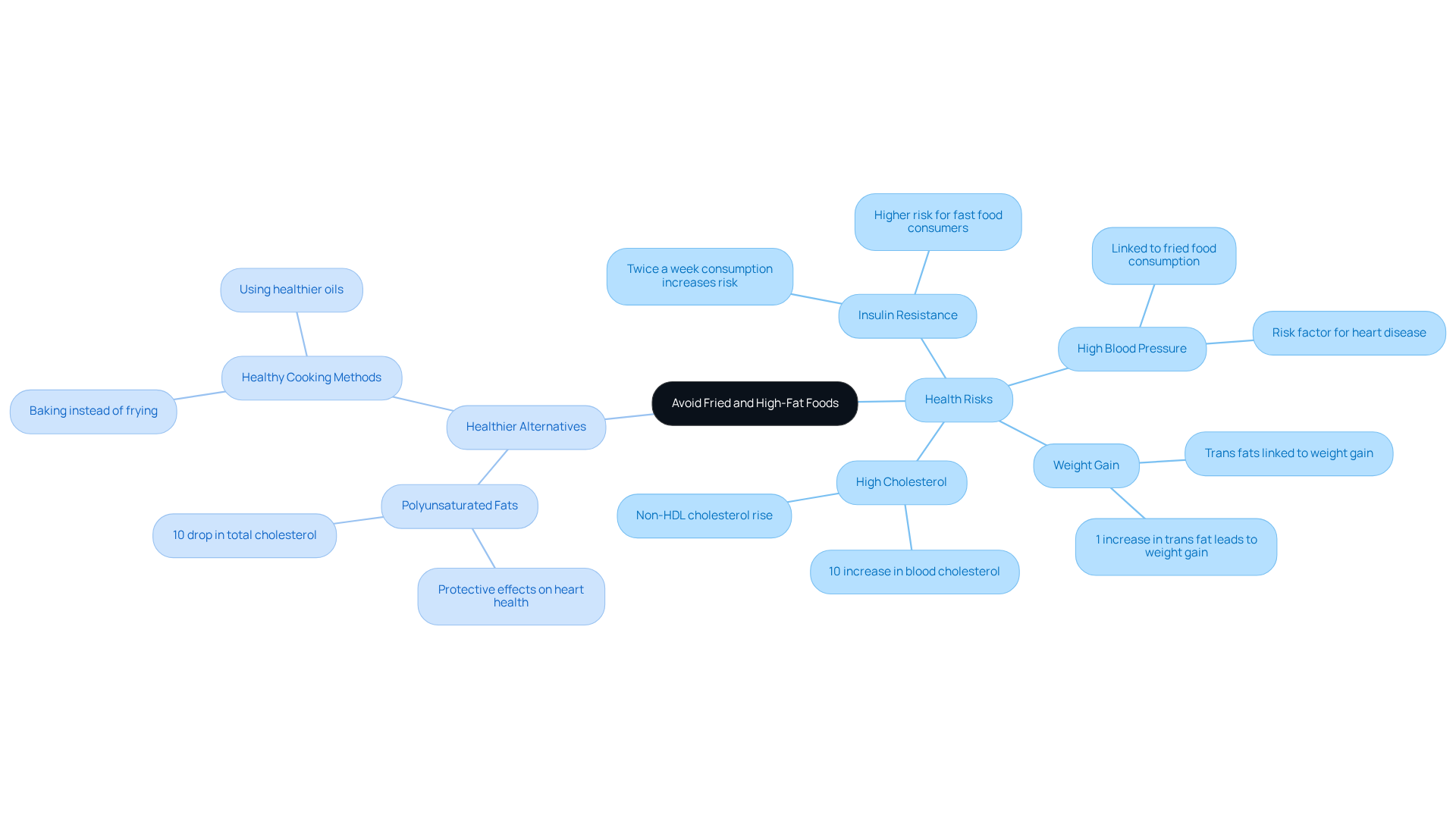This mindmap starts with the main idea of avoiding unhealthy foods and branches out to show the risks associated with them and the healthier choices you can make. Each branch represents a different aspect of the topic, helping you see the connections and encouraging positive dietary changes.