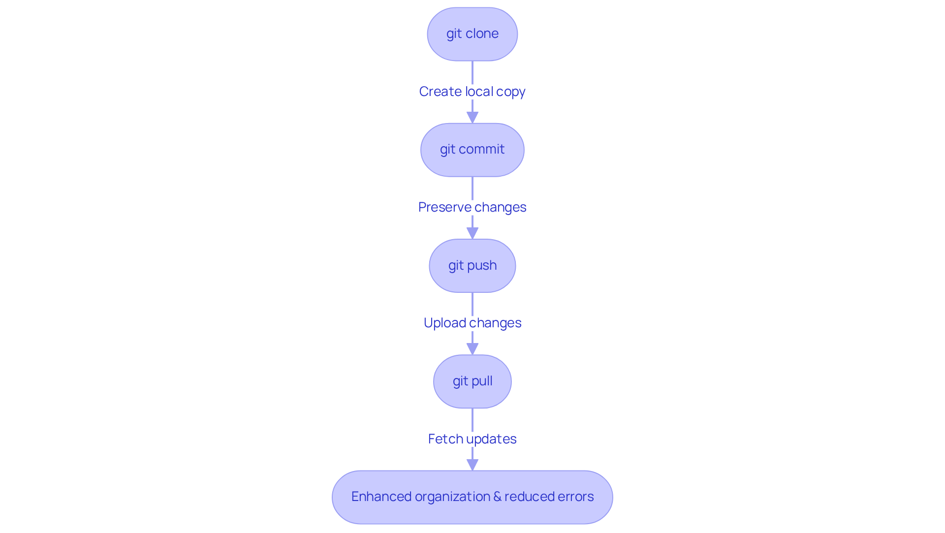 Each box represents a key Git command. Follow the arrows to see how each command leads to the next step in managing your project effectively. Each box represents a key Git command. Follow the arrows to see how each command leads to the next step in managing your project effectively.