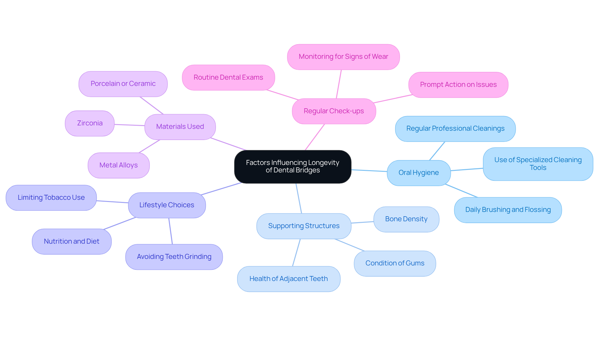 This mindmap shows the key factors that can affect how long your dental bridges last. Start at the center with the main topic, then follow the branches to see each factor and what you can do to help your dental work last longer.