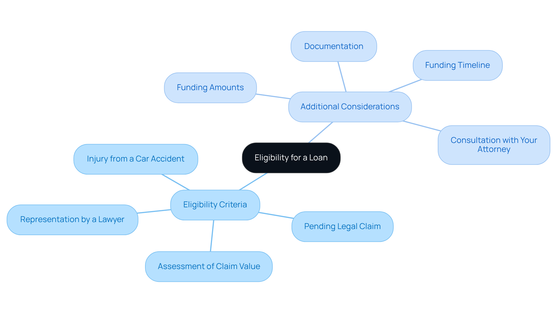 The central node represents the main topic of loan eligibility. The branches show the key criteria and considerations you need to keep in mind. Each branch leads to specific factors that can help you understand what is required to qualify for a loan. The central node represents the main topic of loan eligibility. The branches show the key criteria and considerations you need to keep in mind. Each branch leads to specific factors that can help you understand what is required to qualify for a loan.
