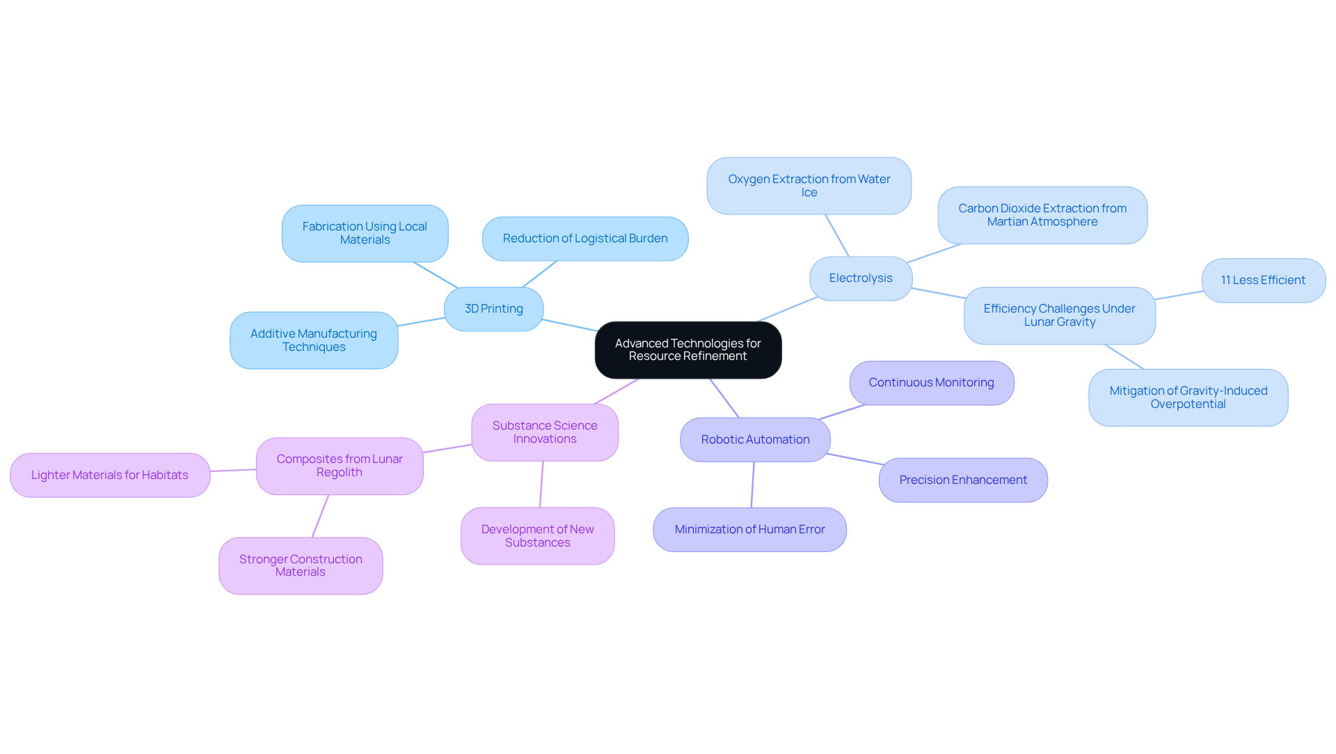 The central node represents the main theme, while each branch highlights a specific technology. Sub-branches provide additional details about how each technology contributes to resource refinement for Moon and Mars missions.