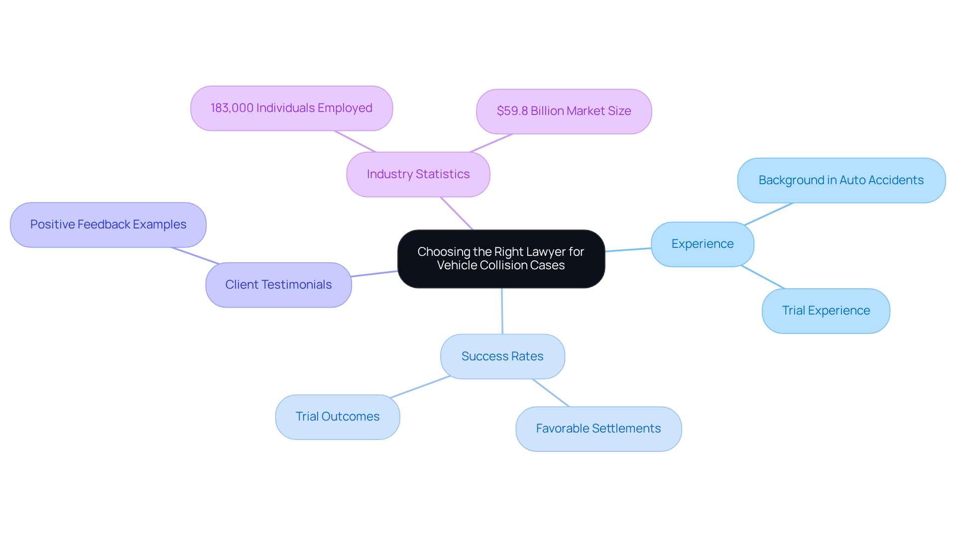 This mindmap helps you see the important aspects to think about when selecting a lawyer for your vehicle collision case. Each branch represents a key factor, and the sub-branches provide more details to guide your decision. This mindmap helps you see the important aspects to think about when selecting a lawyer for your vehicle collision case. Each branch represents a key factor, and the sub-branches provide more details to guide your decision.