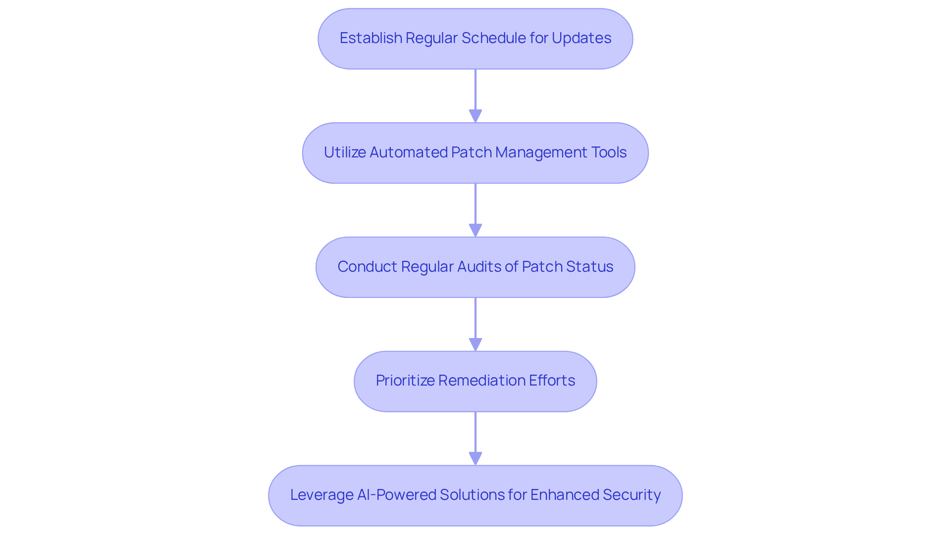Each box represents a step in the patch management process. Follow the arrows to see how each step leads to the next, ultimately enhancing security and compliance.