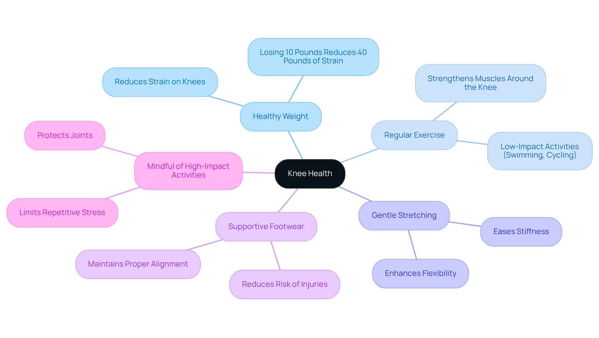 This mindmap starts with the main goal of maintaining knee health at the center. Each branch represents a different lifestyle change that can help protect your knees. Follow the branches to see how each change contributes to overall joint health and well-being. This mindmap starts with the main goal of maintaining knee health at the center. Each branch represents a different lifestyle change that can help protect your knees. Follow the branches to see how each change contributes to overall joint health and well-being.