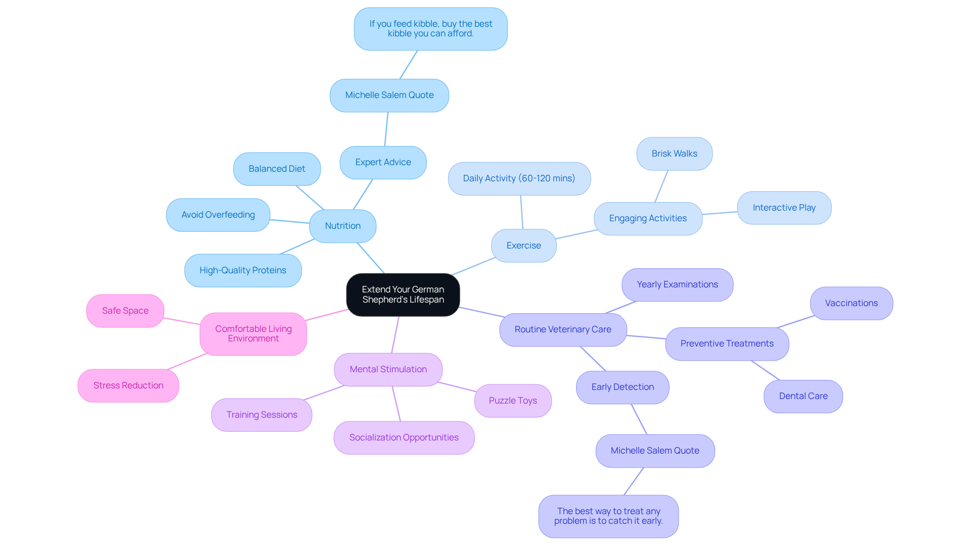 The center of the mindmap shows the main goal: helping your dog live longer. Each branch represents a different strategy, and the sub-branches give you specific tips on how to achieve that goal. The center of the mindmap shows the main goal: helping your dog live longer. Each branch represents a different strategy, and the sub-branches give you specific tips on how to achieve that goal.