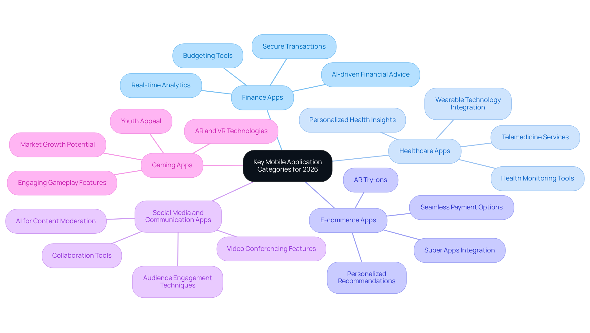The central node represents the overall theme of mobile applications in 2026. Each branch represents a specific category, and the sub-branches detail important features or trends within those categories. This layout helps you understand how different app types relate to consumer demands and technological innovations.