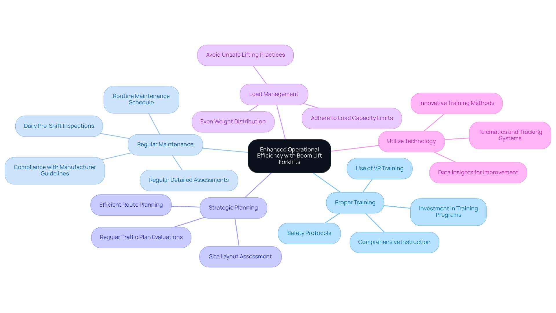 The central node represents the main goal of improving efficiency. Each branch shows a different strategy, and the sub-branches provide specific actions or considerations for that strategy. Follow the branches to explore how each strategy contributes to the overall goal.