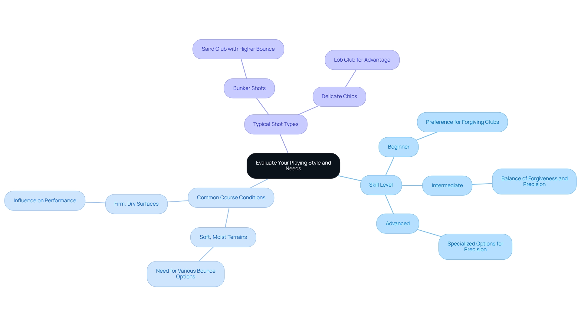 The mindmap starts with the central idea of evaluating your playing style, branching out into key factors like skill level, course conditions, and shot types. Each branch provides details to help guide your choice of golf clubs.