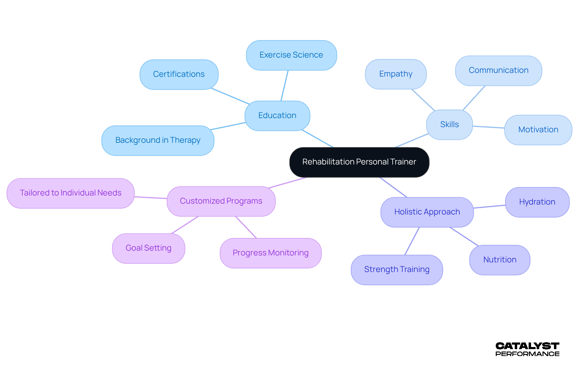 The center represents the role of rehabilitation personal trainers, with branches showing their education, skills, and methods. Each branch highlights important aspects that contribute to their effectiveness in supporting recovery.