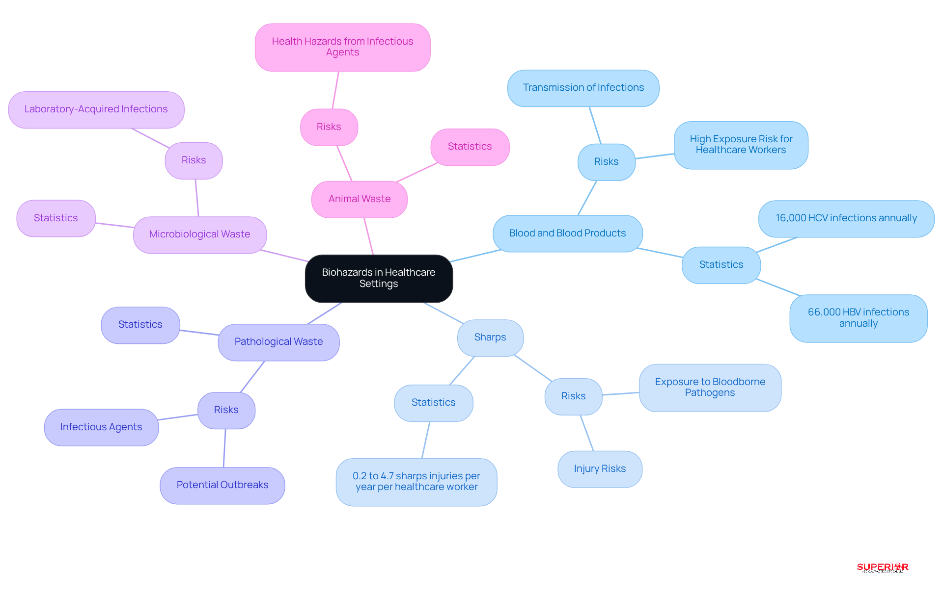 The center represents biohazards in healthcare, with branches showing different types. Each branch details specific risks and information related to that biohazard, helping you understand the importance of managing these hazards.