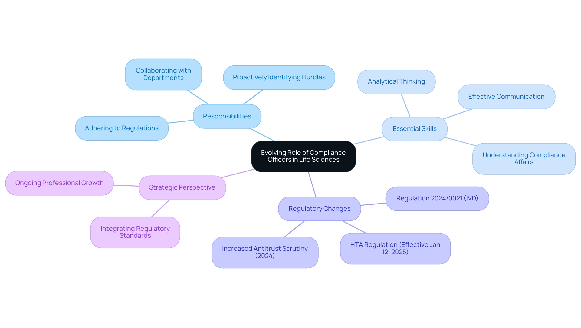 Central node represents the main topic; branches represent key areas with sub-nodes detailing specific responsibilities, skills, and regulations.