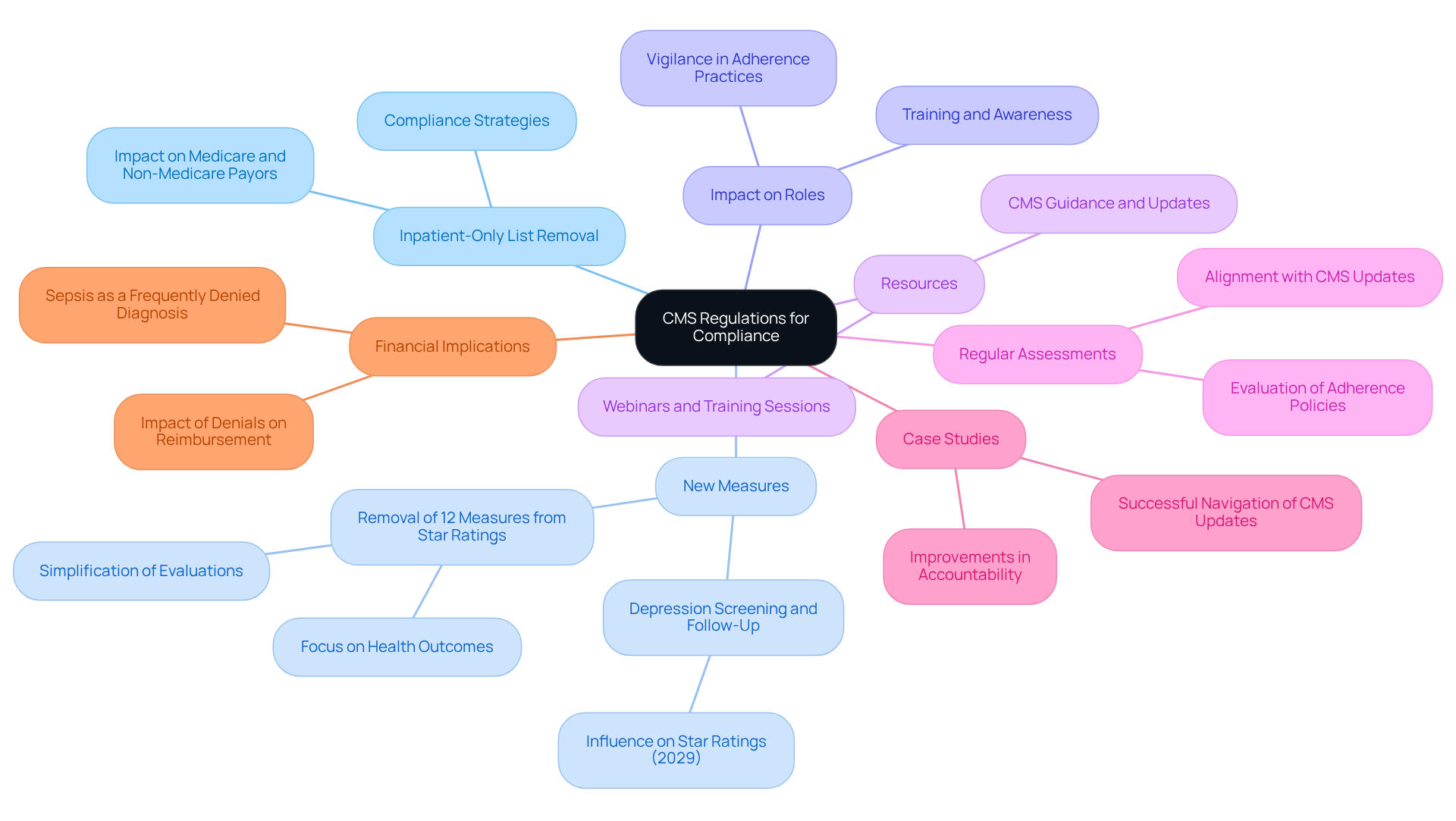 The central node represents the main topic of CMS regulations. Each branch highlights a key area of compliance, with further details provided in sub-branches. This layout helps you see how different aspects of compliance are interconnected and what actions may be necessary.