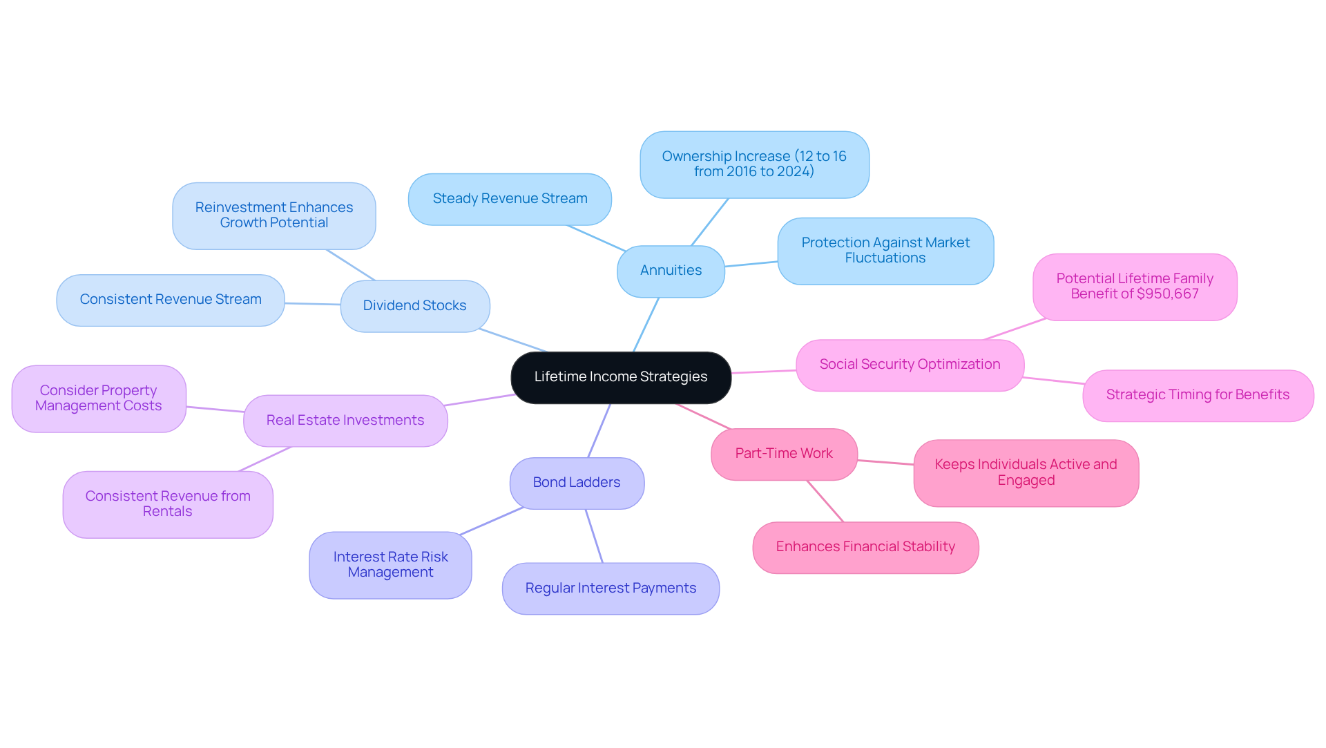 The center represents the main goal of generating lifetime income, and each branch shows a different strategy. Follow the branches to learn about the benefits and details of each approach.