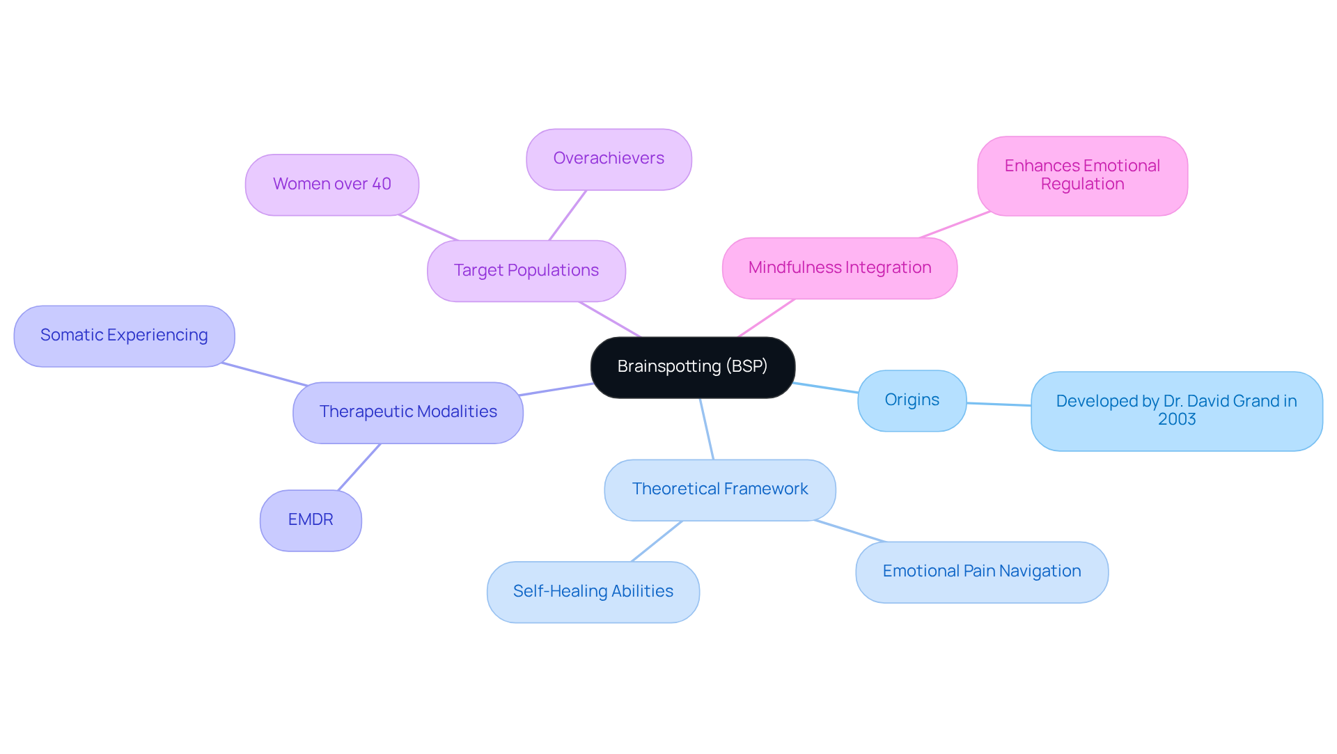 This mindmap starts with the central idea of Brainspotting and branches out into its key components. Each branch represents a different aspect of BSP, helping you see how they connect and contribute to the overall understanding of this therapeutic approach.
