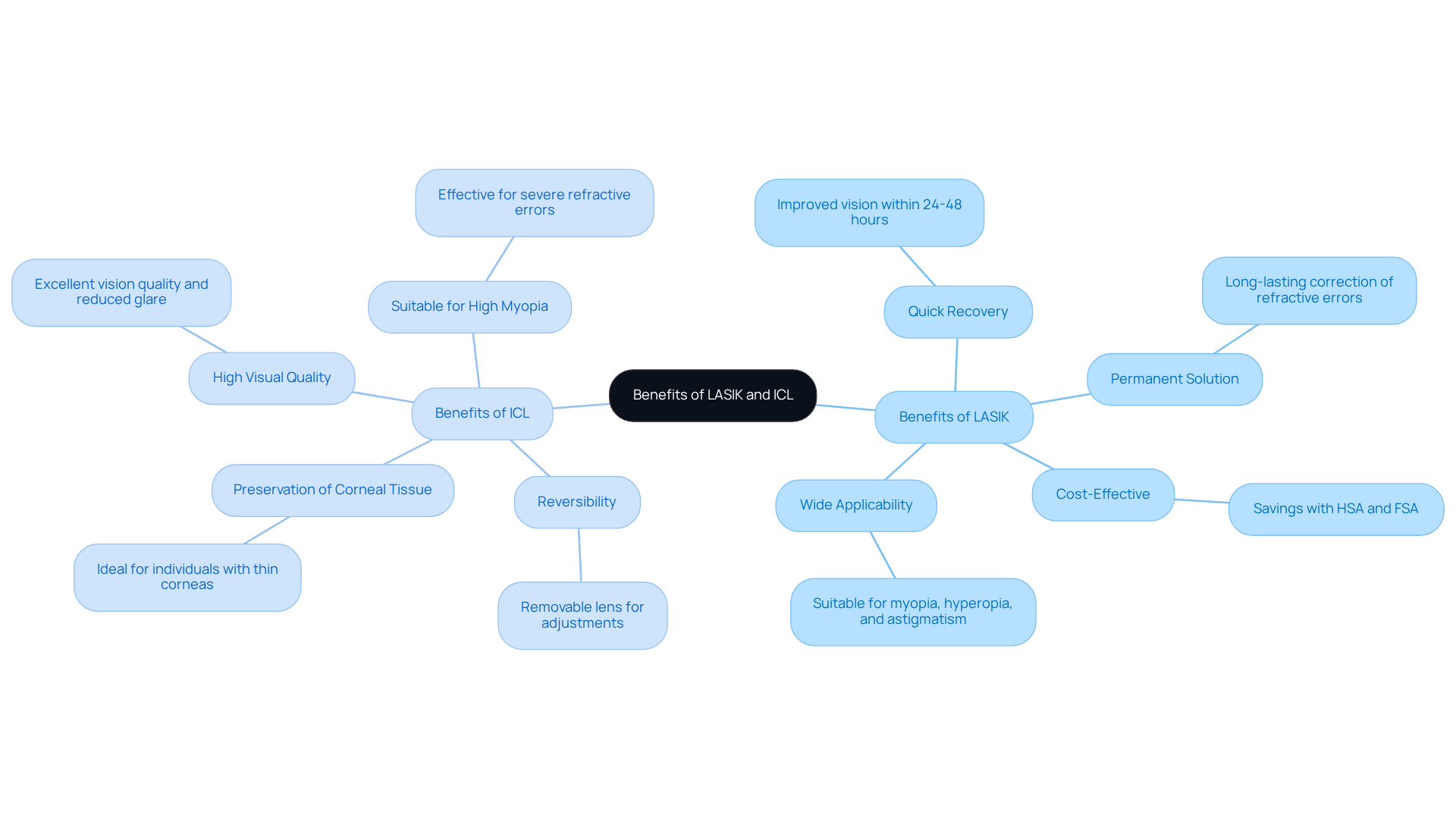 This mindmap shows the advantages of two popular vision correction procedures. The central idea is the benefits of LASIK and ICL, with branches detailing specific pros for each. The colors help differentiate between the two procedures, making it easy to see what each offers.