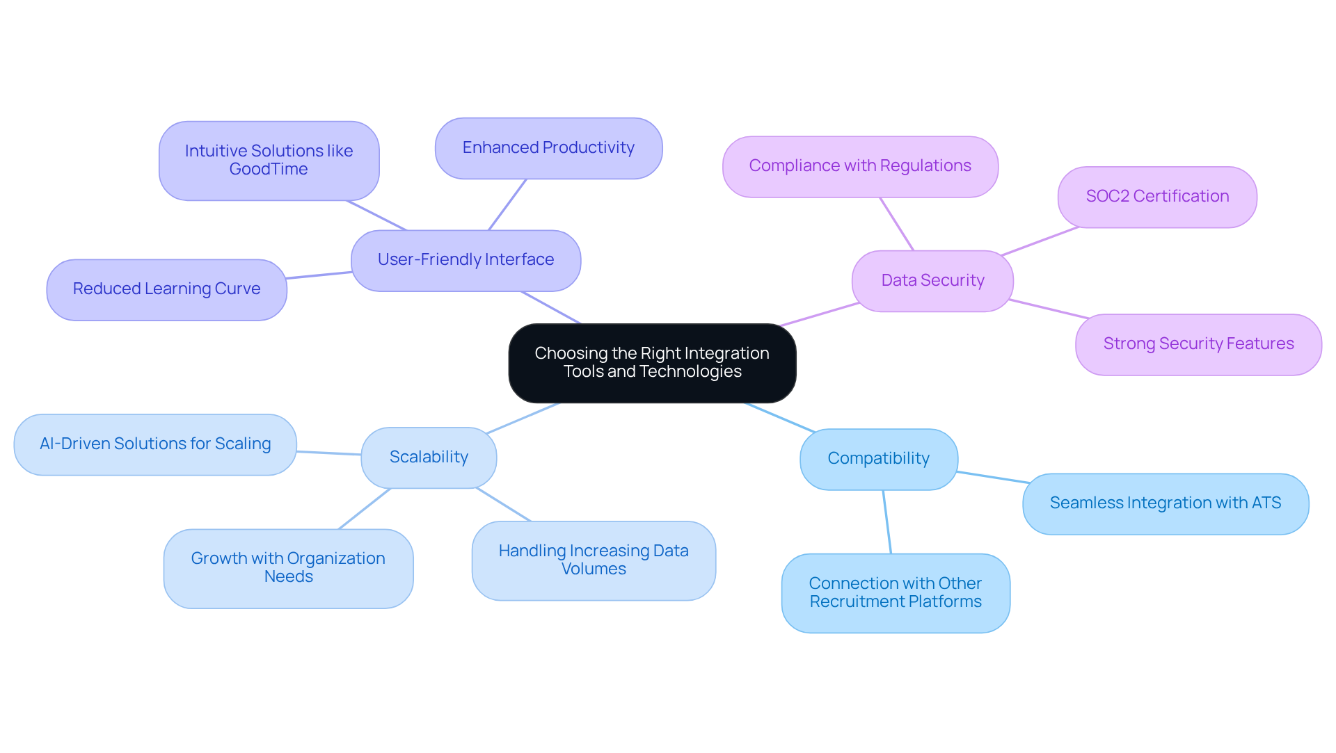 Start at the center with the main topic, then explore each branch to see the key factors that influence your choice of integration tools. Each color-coded branch represents a different aspect to consider, making it easy to understand how they all connect.