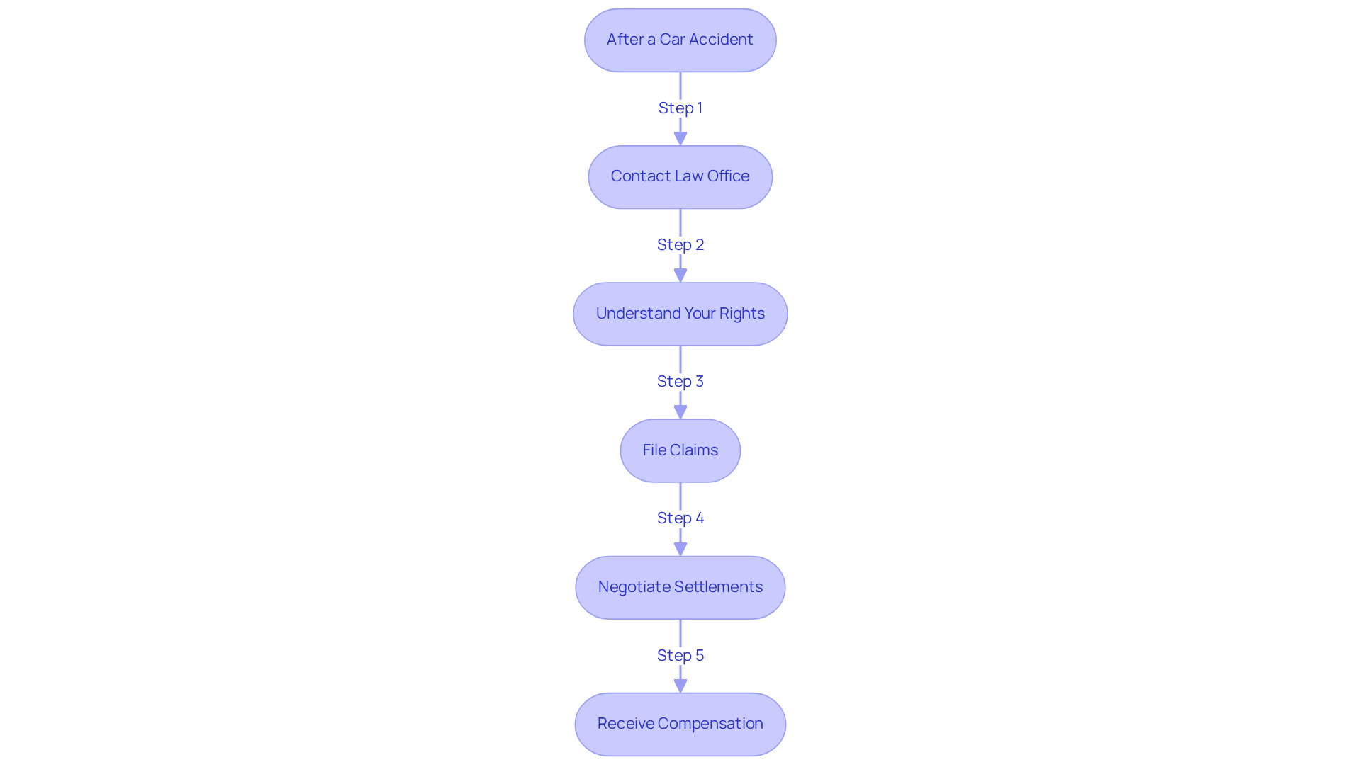 Follow the arrows to see what steps to take after an accident. Each box represents an important action to help you navigate the legal process smoothly.