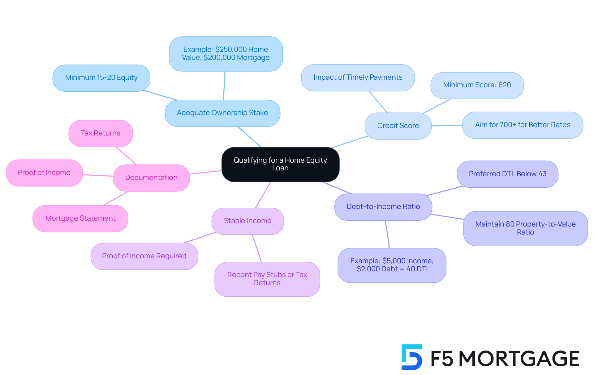 This mindmap illustrates the key factors needed to qualify for a home equity loan. Each branch details a specific requirement, making it easy to identify what is necessary for approval.