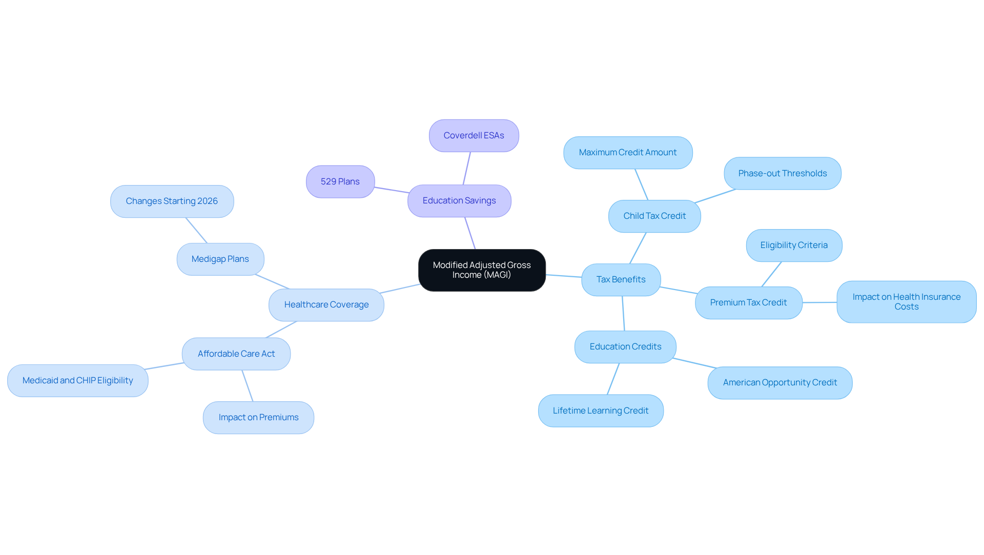 Which Line on 1040 is MAGI? Find It Easily with These Steps - Bright ...