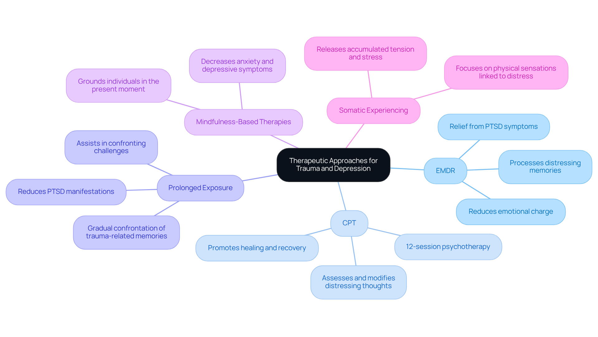 The central node represents the overall theme of healing therapies. Each branch represents a specific therapy, and the sub-branches provide details about what each therapy entails. This layout helps you see how different approaches can support healing from trauma and depression.