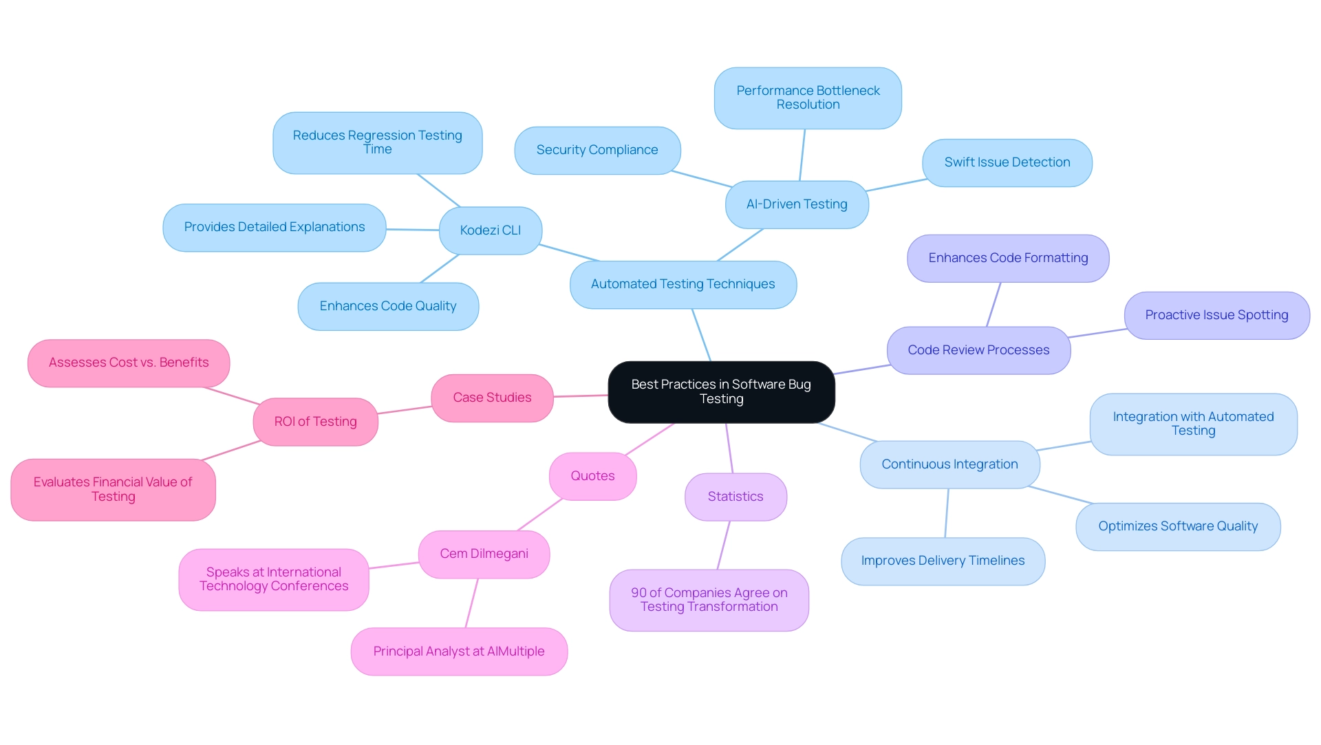 The central node represents the overarching topic, with branches indicating key practices and sub-branches detailing tools and their benefits.