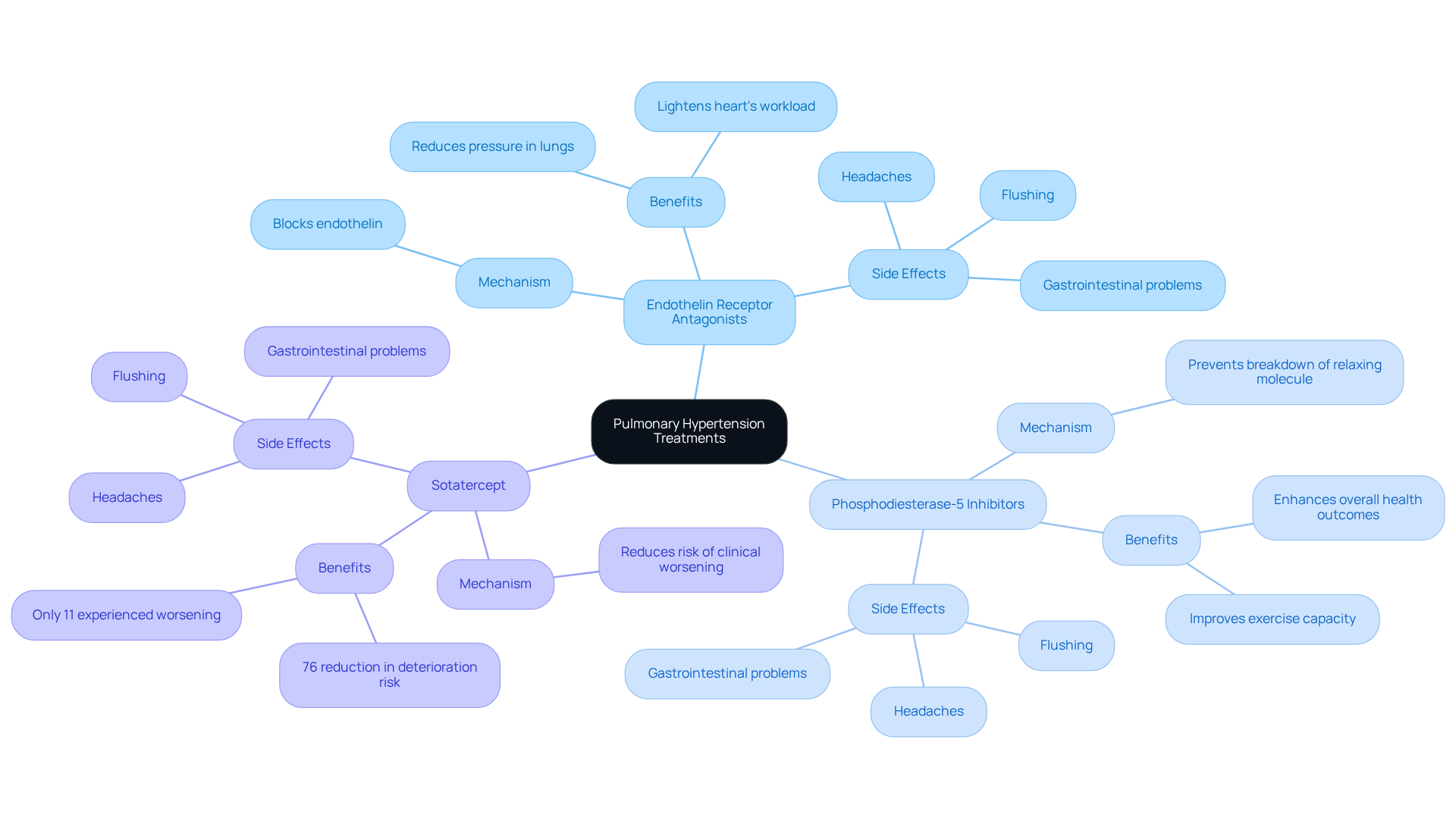 The central node represents the main topic of treatments for pulmonary hypertension. Each branch shows a different type of treatment, with further details on how they work, their benefits, and potential side effects. This helps you see the options available and understand their implications.