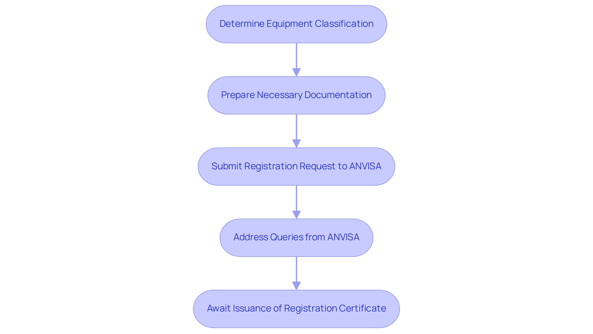 Each box represents a step in the registration process, with arrows indicating the sequence of actions. Colors differentiate each step for clarity.