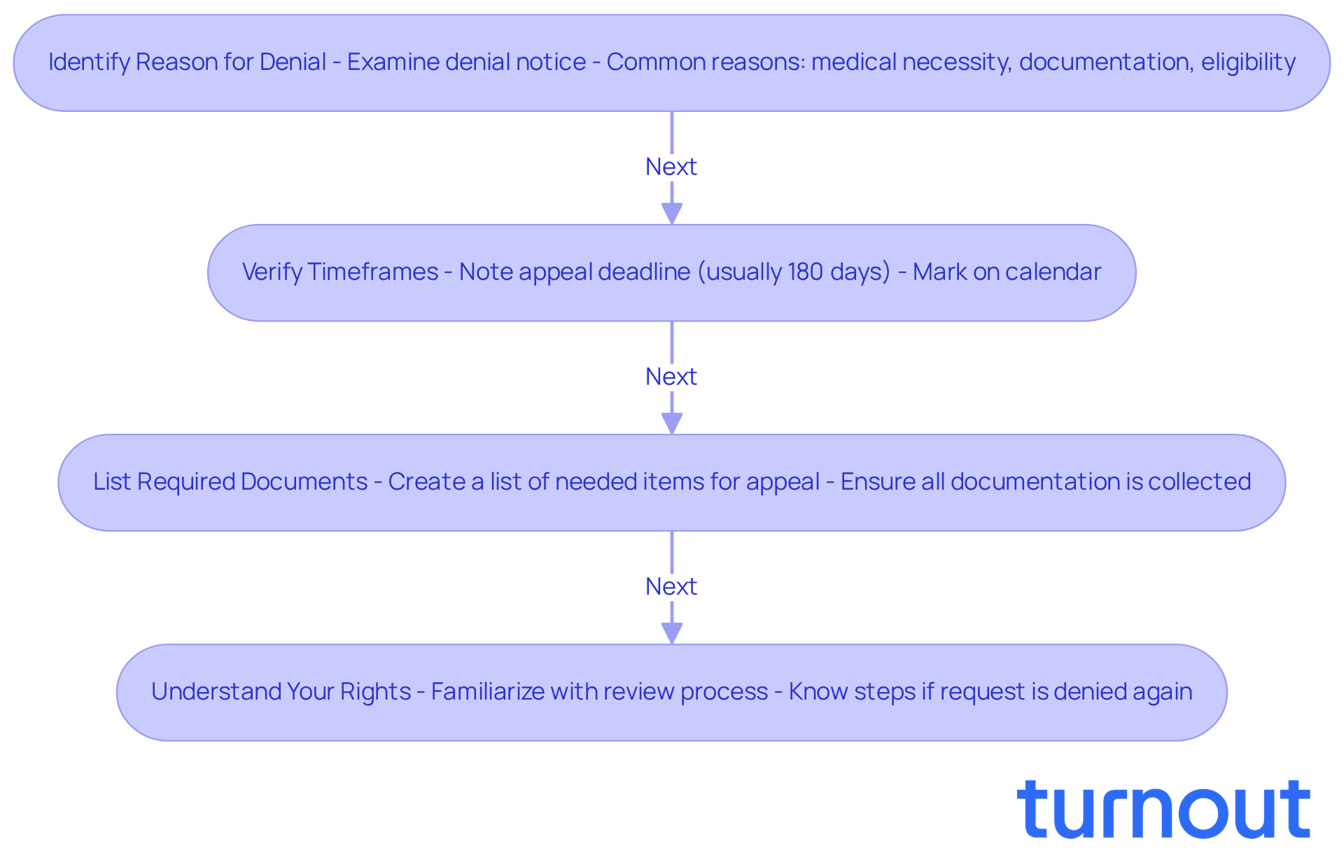 Each box represents a step in the process of contesting a denial letter. Follow the arrows to see the order of actions you need to take to improve your chances of a successful appeal.