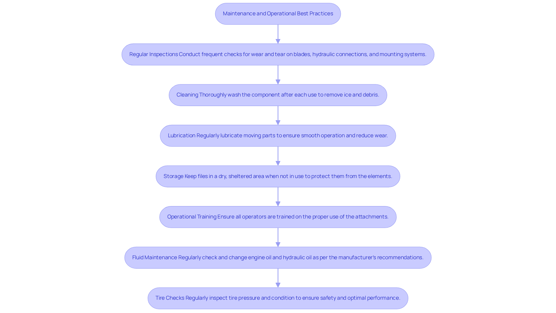 This flowchart outlines the essential steps for maintaining your skid steer snow plow attachments. Each box represents a specific practice you should follow to keep your equipment in top shape. Follow the arrows to see the recommended order of operations!