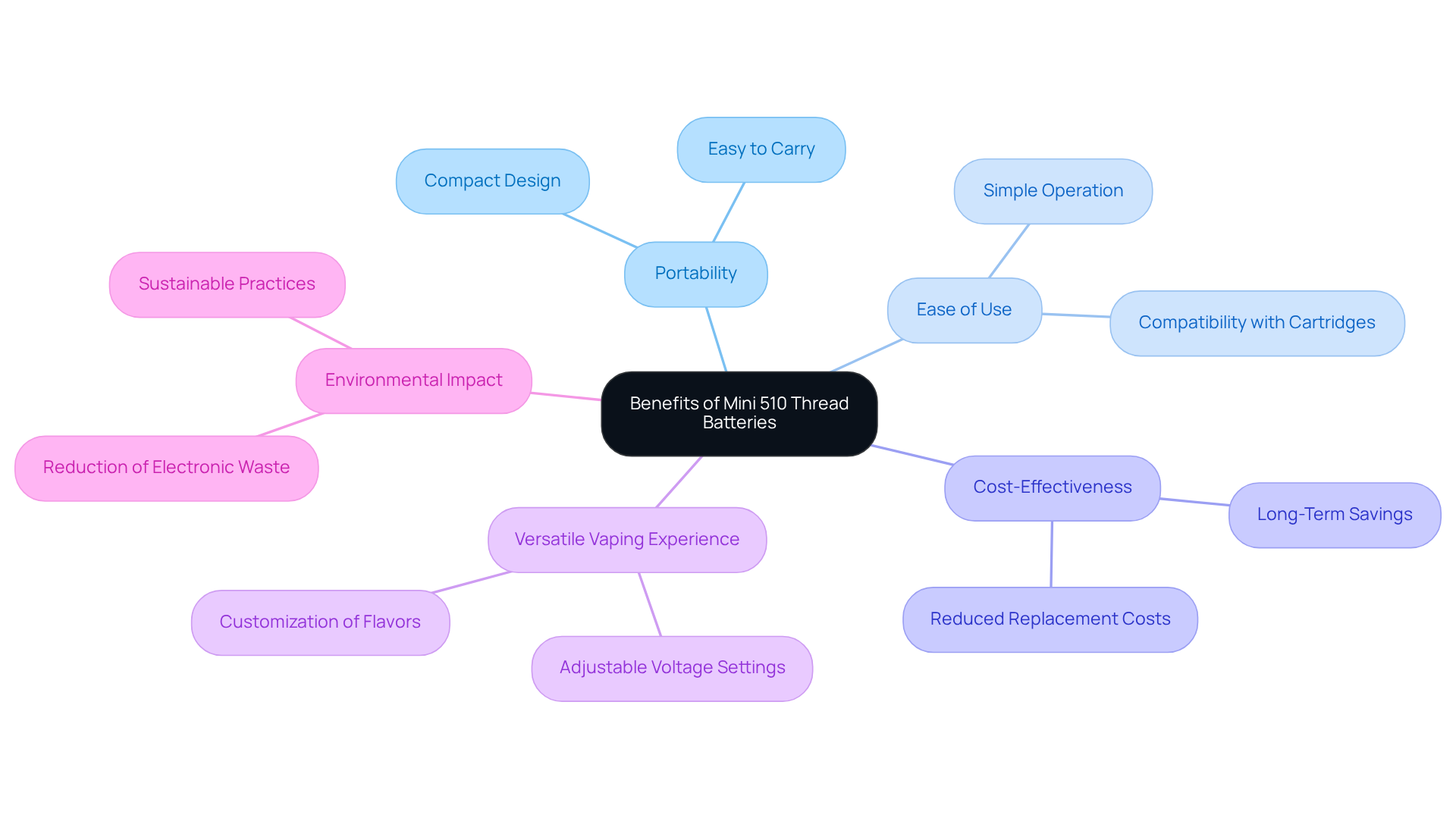 The center shows the main topic, and each branch represents a specific benefit. Follow the branches to see detailed points about each advantage, making it easy to understand why these batteries are a great choice! The center shows the main topic, and each branch represents a specific benefit. Follow the branches to see detailed points about each advantage, making it easy to understand why these batteries are a great choice!